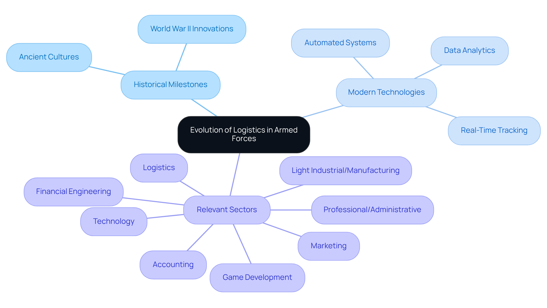 The central node represents the evolution of logistics, with branches showing key historical milestones and current technologies, while the relevant sectors highlight where logistics skills are applicable today. The central node represents the evolution of logistics, with branches showing key historical milestones and current technologies, while the relevant sectors highlight where logistics skills are applicable today.