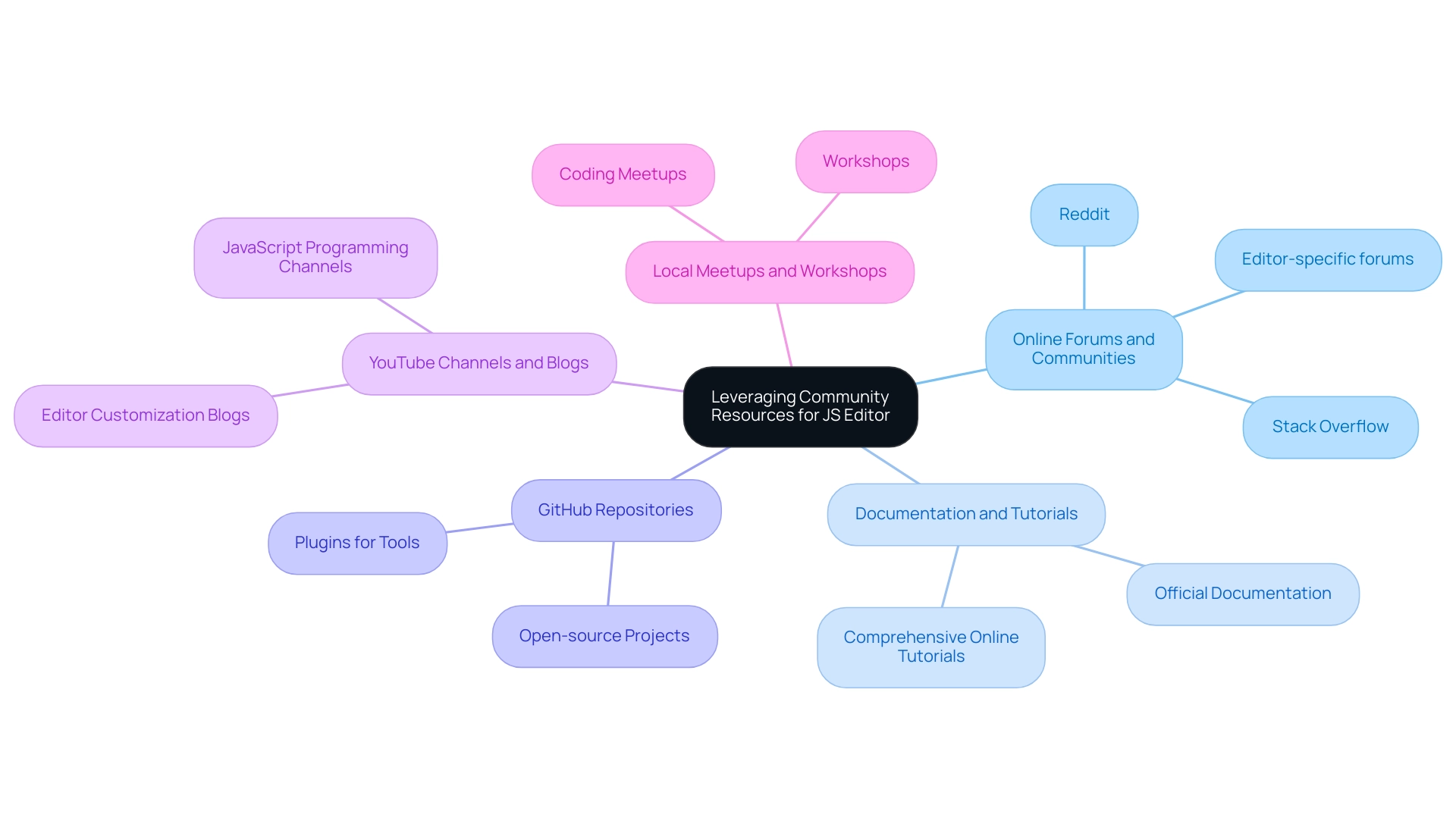 The central node represents the main goal, with branches showing different resources, and sub-branches detailing aspects or benefits of each resource.