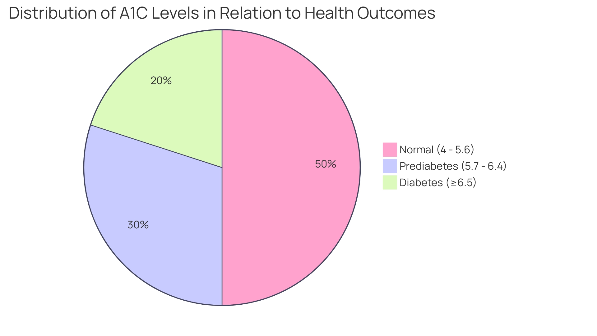 Green indicates normal A1C levels (4%-5.6%), yellow indicates prediabetes (5.7%-6.4%), and red indicates diabetes (≥6.5%). Each slice represents the proportion of individuals within these ranges.