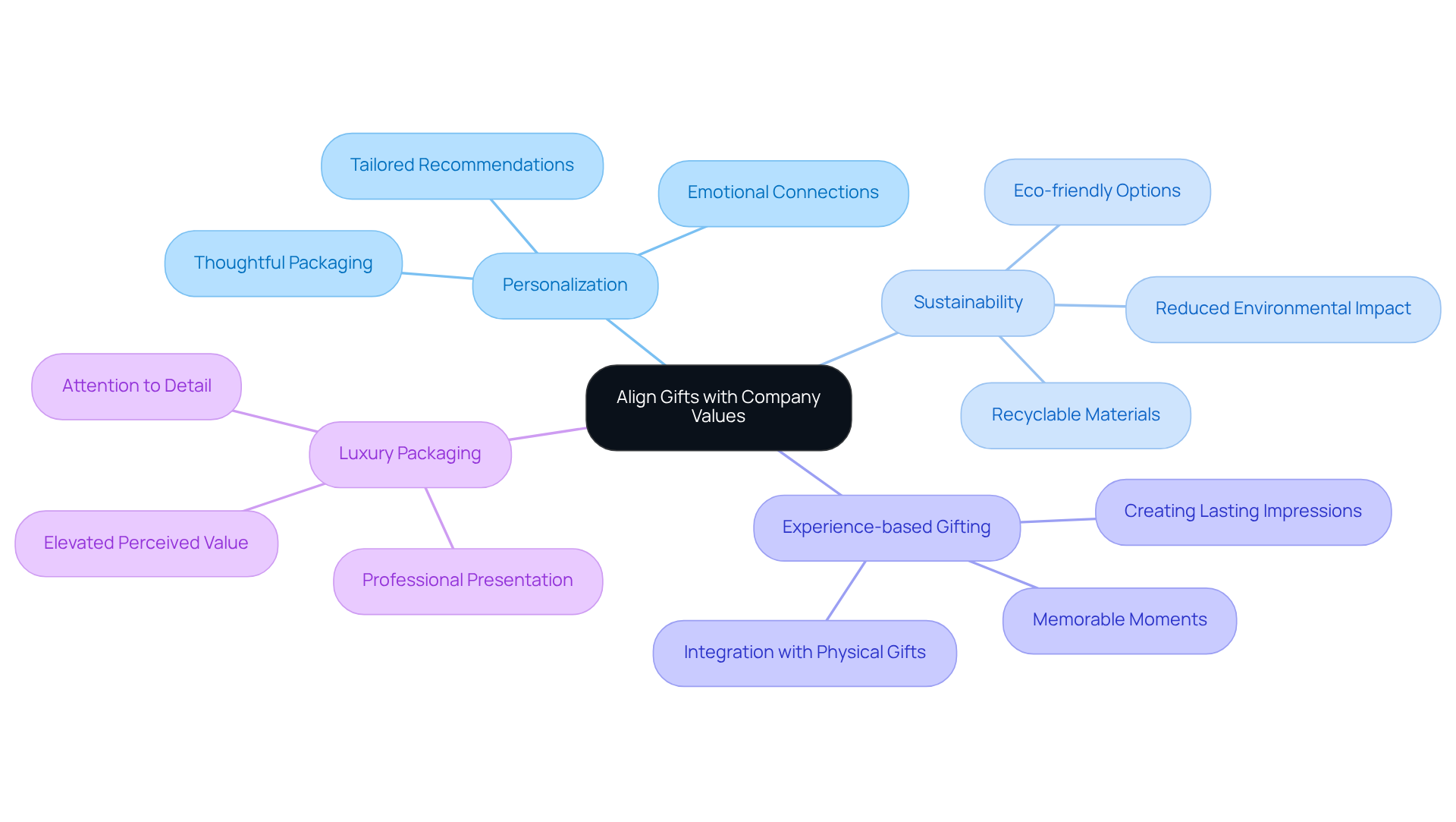 Start at the center with the main theme, then explore each branch to discover specific strategies and trends that enhance your gifting approach and strengthen your brand.