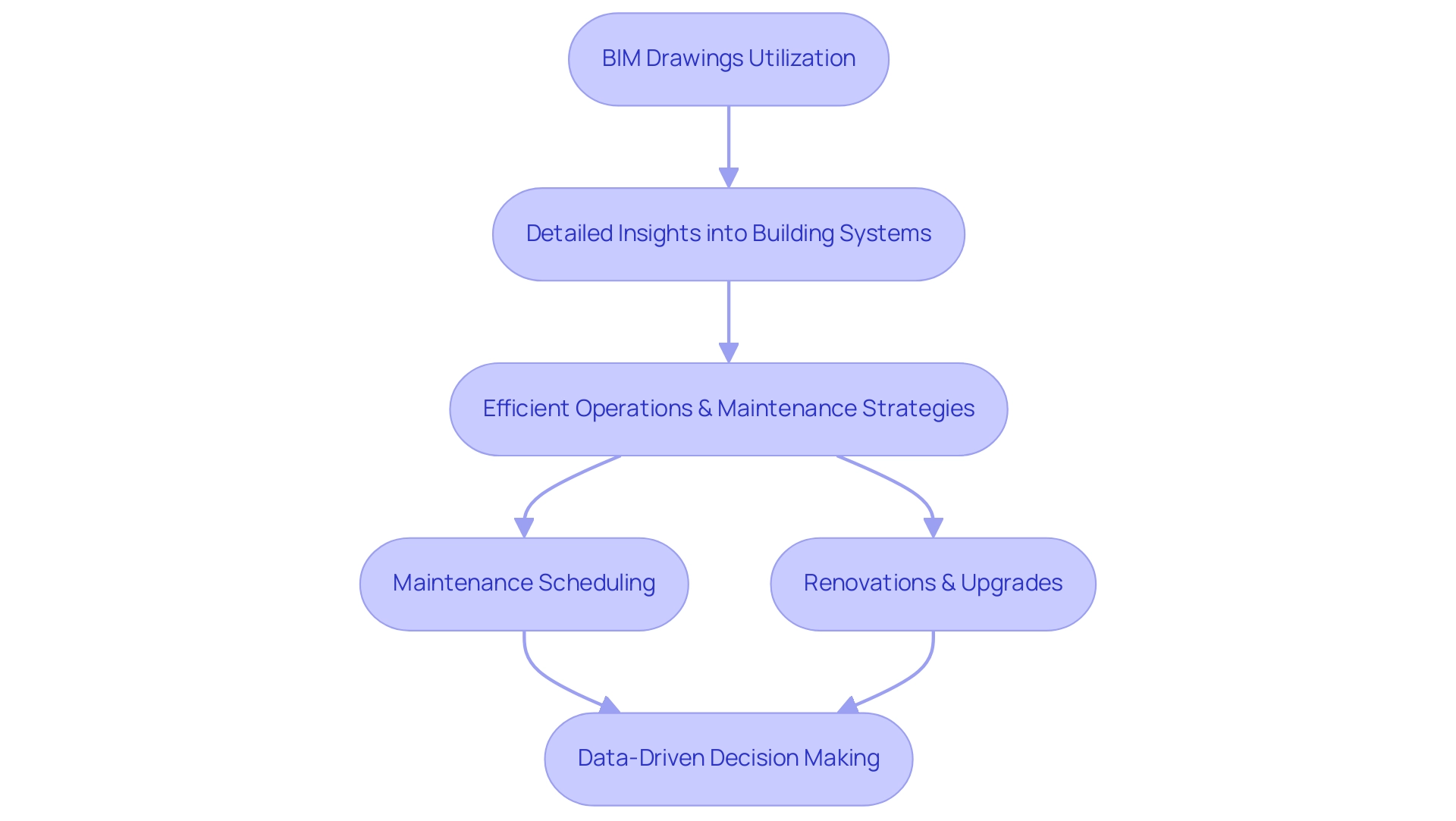 Each box represents a stage in the BIM process, and the arrows indicate the progression from planning to maintenance and upgrades.