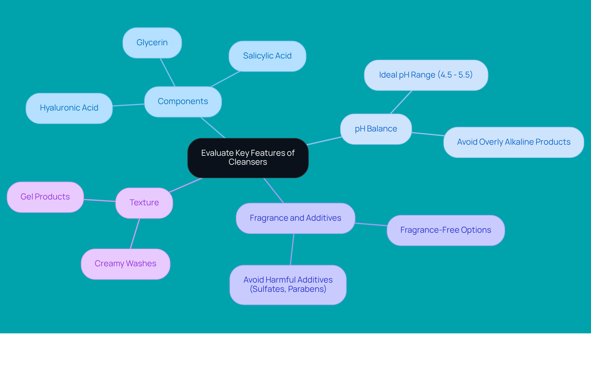 The central node represents the main topic of evaluation, while the branches show key features to consider. Each feature can have specific elements or considerations that can further guide your choices in skincare.