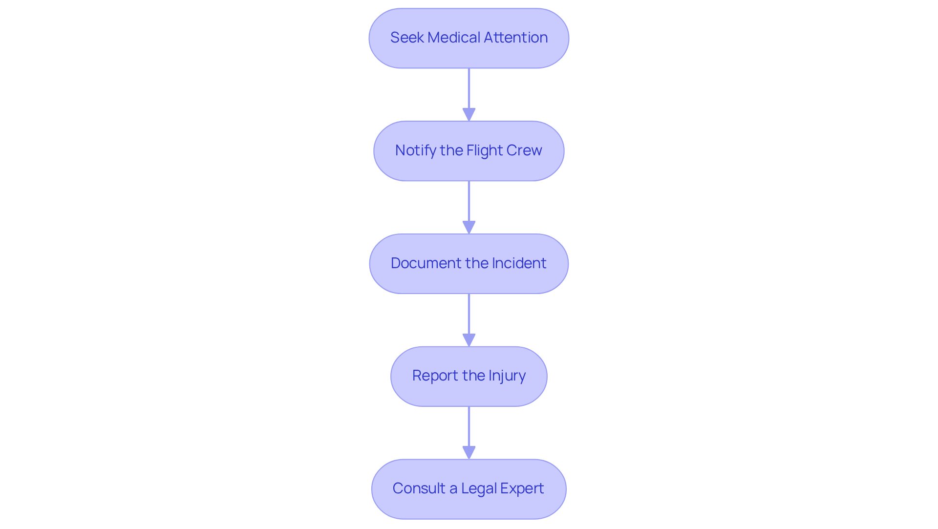 Each box represents a crucial step to take after an injury due to turbulence. Follow the arrows to see the order in which these actions should be taken to ensure proper care and documentation.