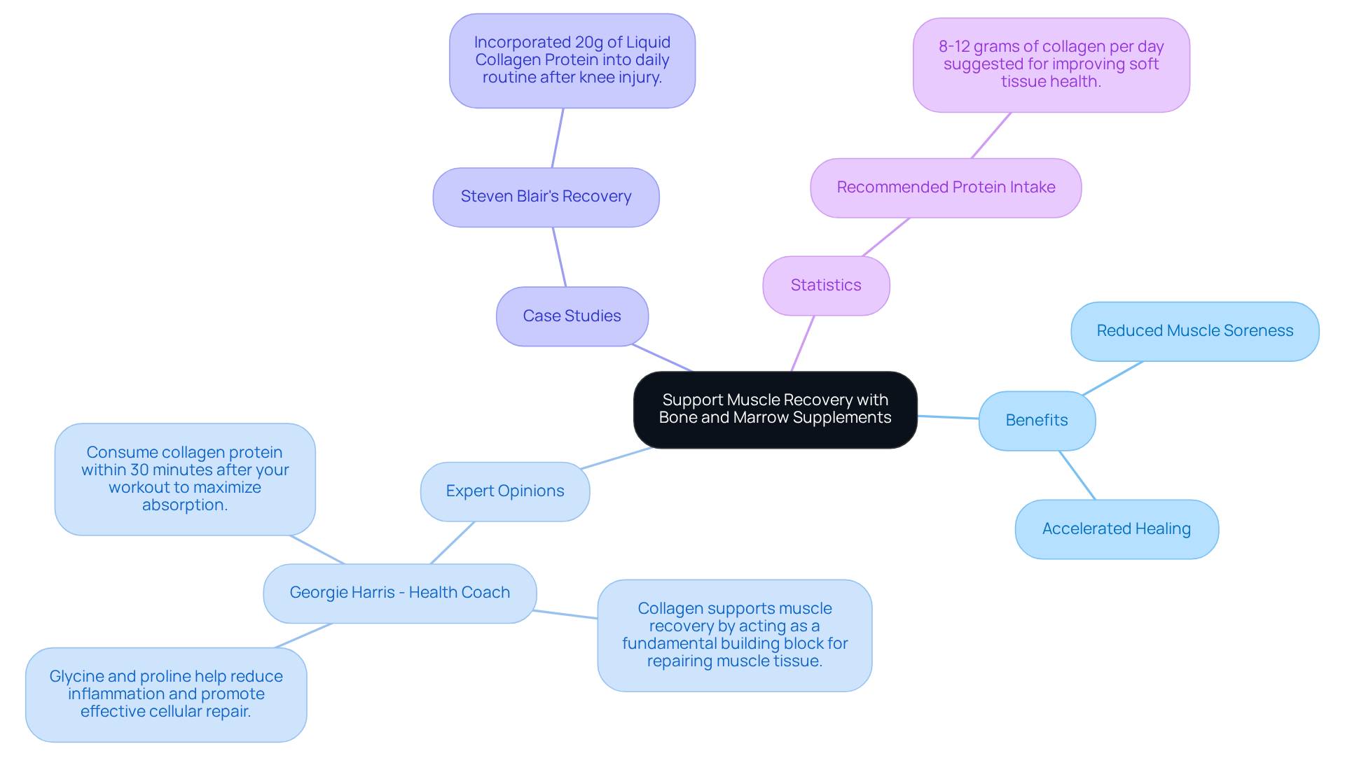 This mindmap illustrates how bone and marrow supplements can aid muscle recovery. Start at the center with the main topic, then explore the branches for benefits, expert insights, real-life examples, and supporting statistics. Each branch provides a deeper understanding of how these supplements can help you recover and feel better after workouts.