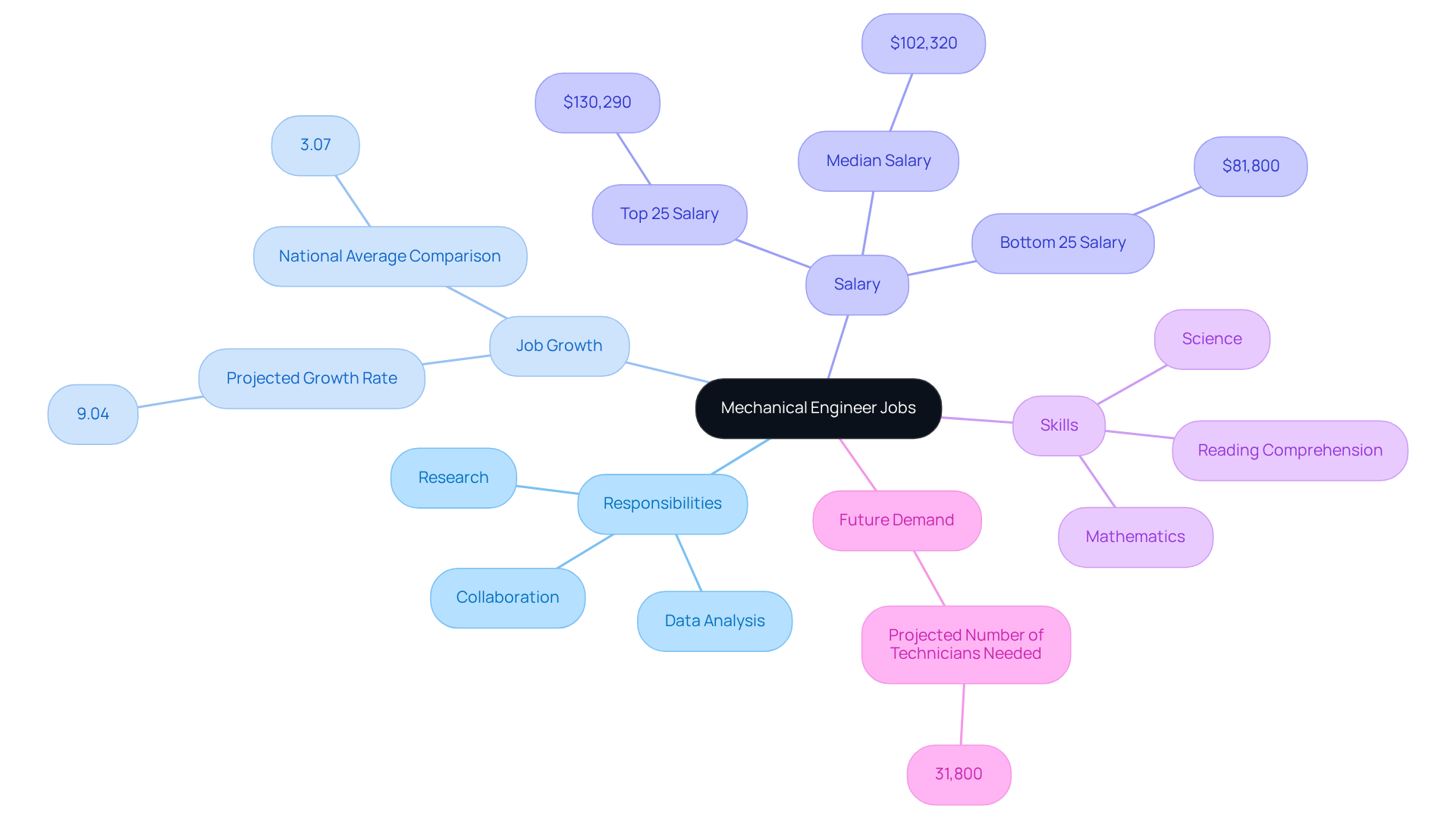 The central node represents the overall field of mechanical engineering, while the branches show different aspects like responsibilities, growth, salary, skills, and future job demand. Each branch provides a deeper look into what makes this career path significant. The central node represents the overall field of mechanical engineering, while the branches show different aspects like responsibilities, growth, salary, skills, and future job demand. Each branch provides a deeper look into what makes this career path significant.