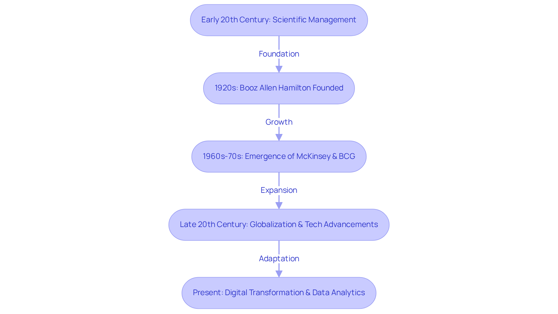 This flowchart illustrates the key milestones in the evolution of management consultancy. Each box represents a significant event or trend, and the arrows show how these developments are interconnected over time. Follow the flow to understand how the industry has adapted and evolved.