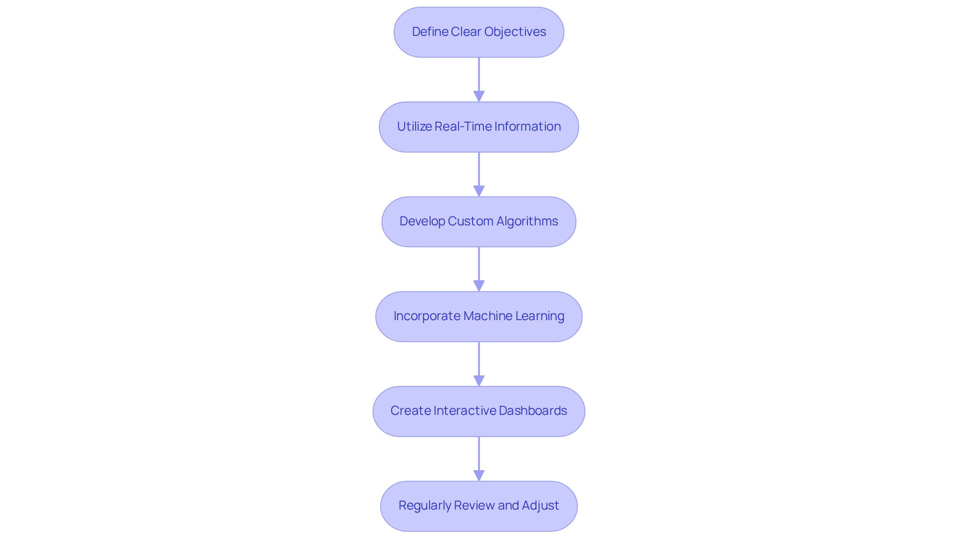 Each box represents a step in the process of integrating data analysis tools. Follow the arrows to see how each step builds on the previous one, guiding hedge fund managers toward improved investment strategies.