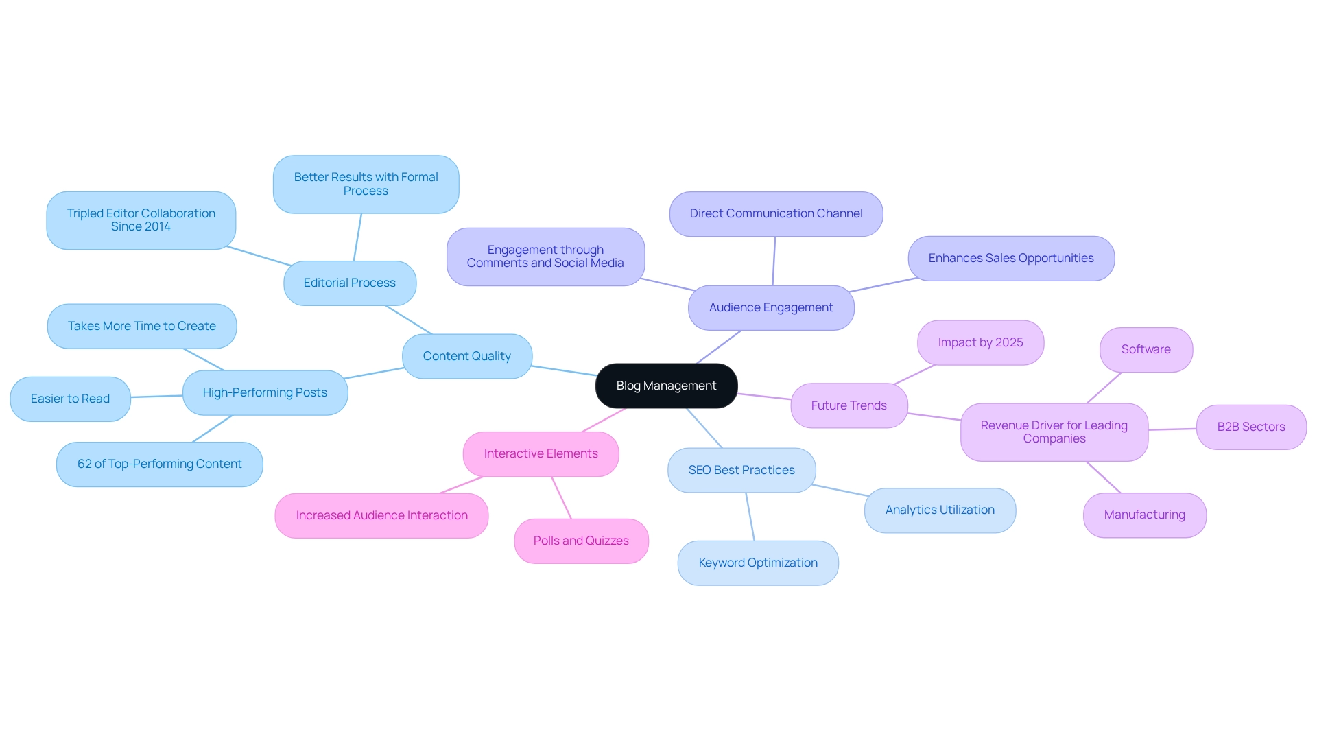 The central node represents the main idea of blog management. Each branch explores different strategies and statistics, showing how they contribute to engaging an audience and enhancing blog effectiveness.