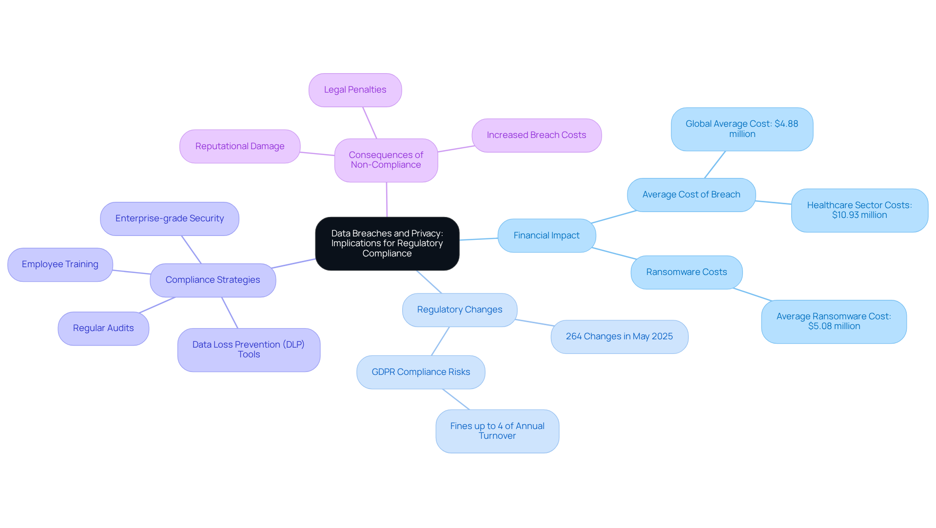 This mindmap illustrates the key components of the data breach landscape. The central idea is surrounded by branches that show financial impacts, regulatory updates, compliance strategies, and the risks of failing to comply. Each branch represents an area of focus that organizations need to consider.