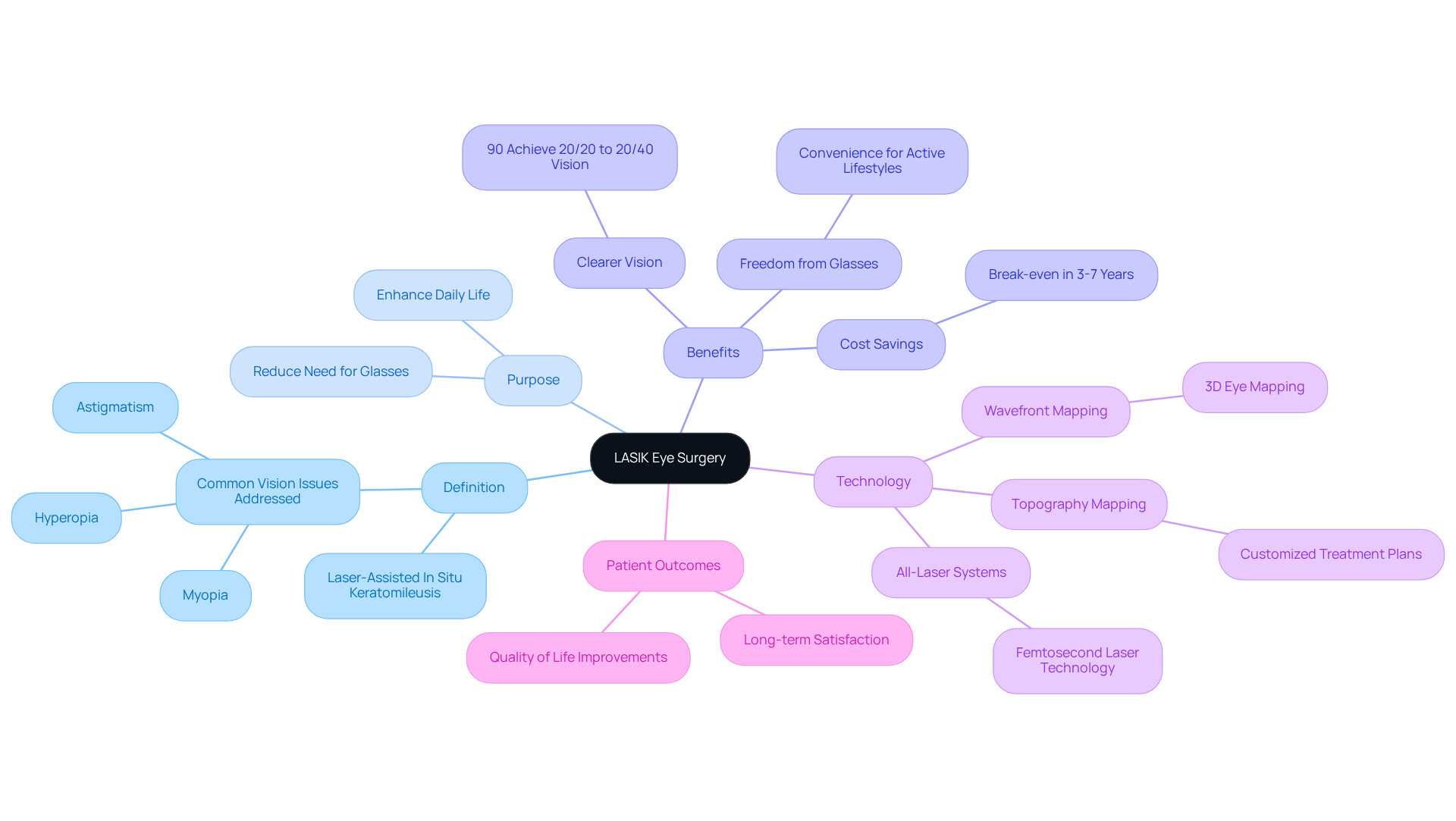 This mindmap starts with LASIK Eye Surgery at the center. Each branch represents a different aspect of the surgery, helping you understand how they connect. For example, the 'Benefits' branch shows how LASIK can improve your life by providing clearer vision and reducing costs associated with glasses. This mindmap starts with LASIK Eye Surgery at the center. Each branch represents a different aspect of the surgery, helping you understand how they connect. For example, the 'Benefits' branch shows how LASIK can improve your life by providing clearer vision and reducing costs associated with glasses.