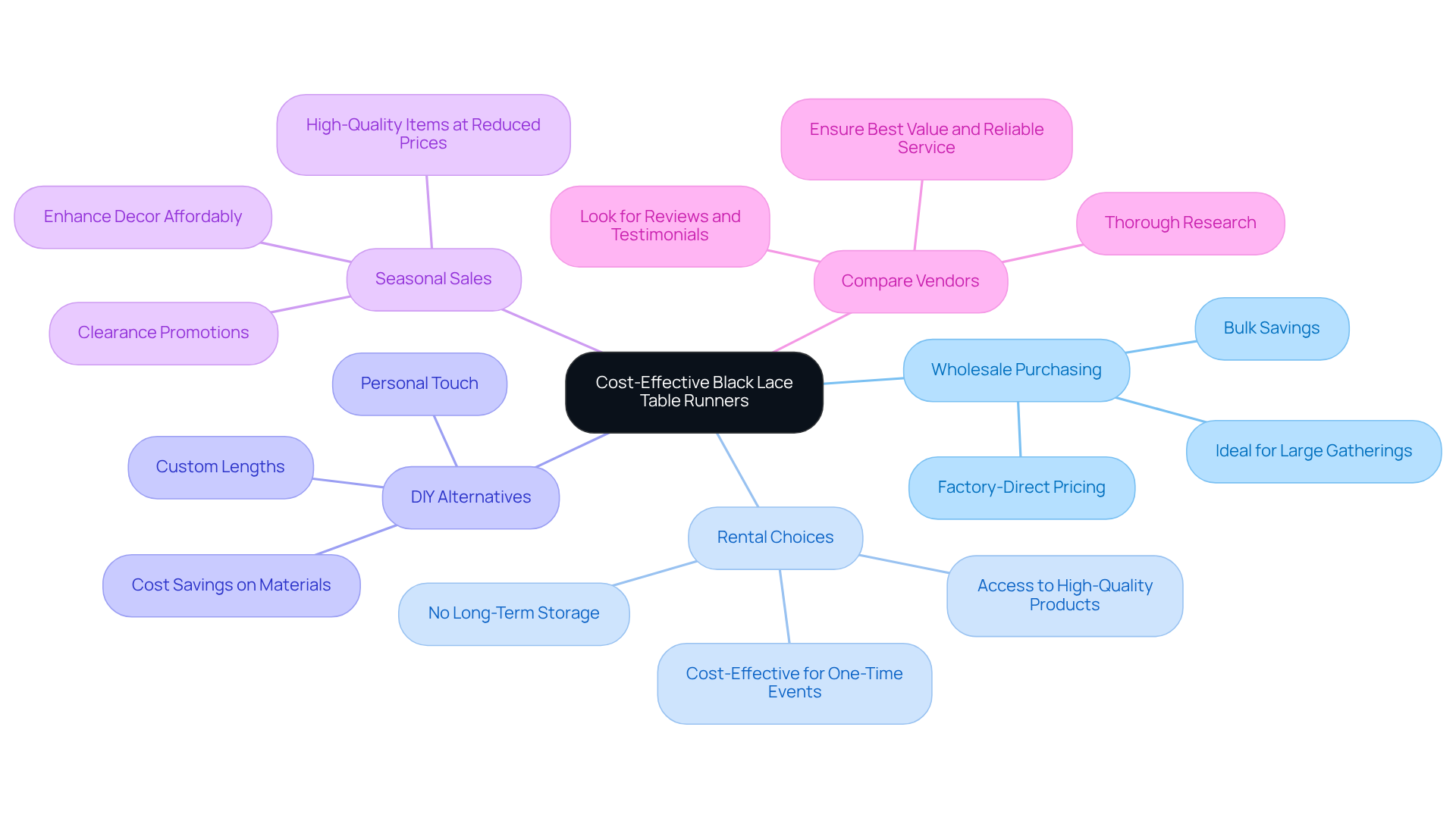 The center shows the main topic, and each branch represents a different strategy for saving money on table runners. Follow the branches to explore each option and its advantages.