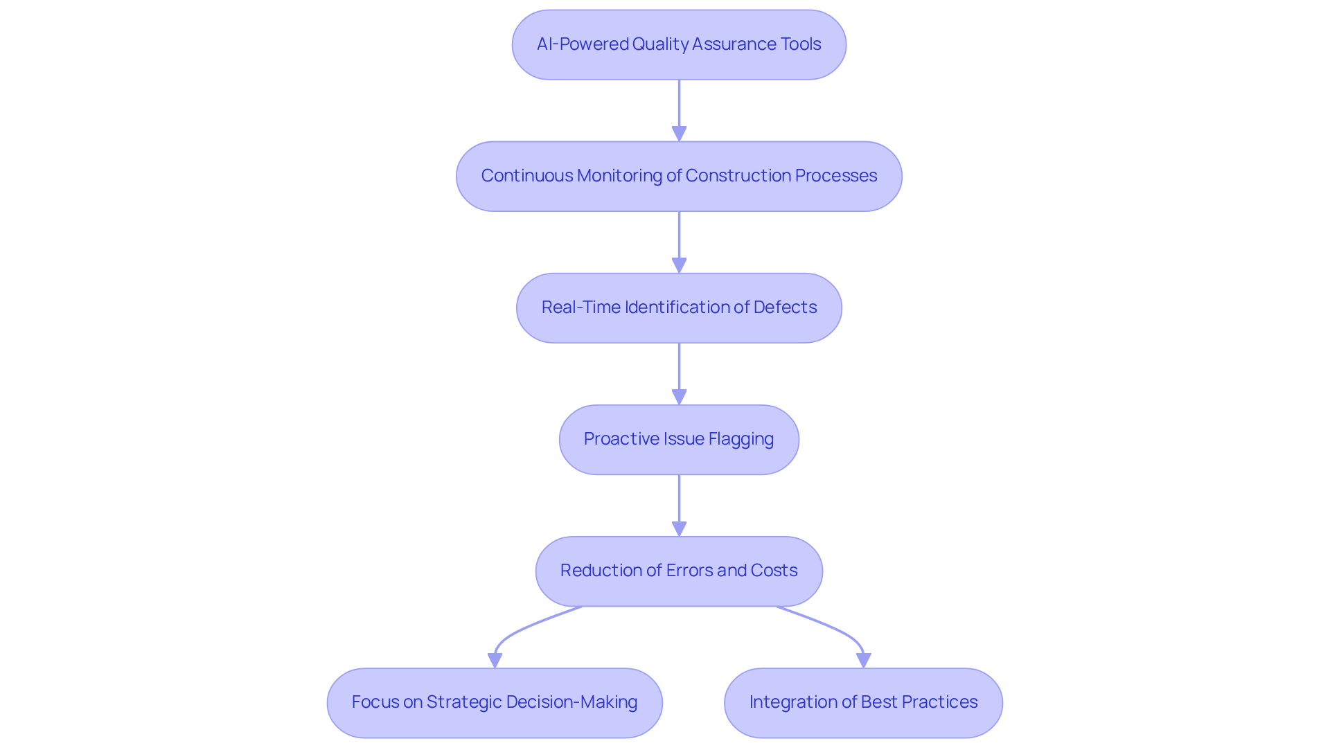Each step in the flowchart represents a part of the AI quality assurance process - follow the arrows to see how each action leads to improved outcomes in construction.