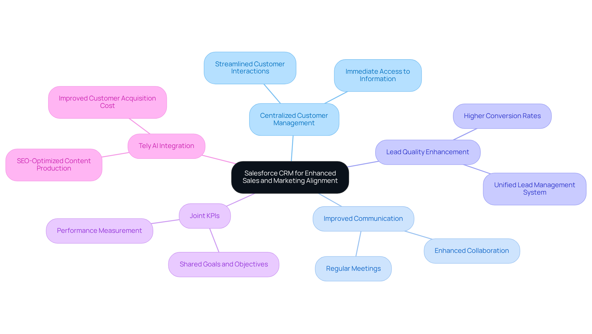 The center represents Salesforce as the main theme, with branches showing how it benefits sales and marketing alignment. Each branch highlights key areas of focus, and sub-branches dive deeper into specific strategies or outcomes.