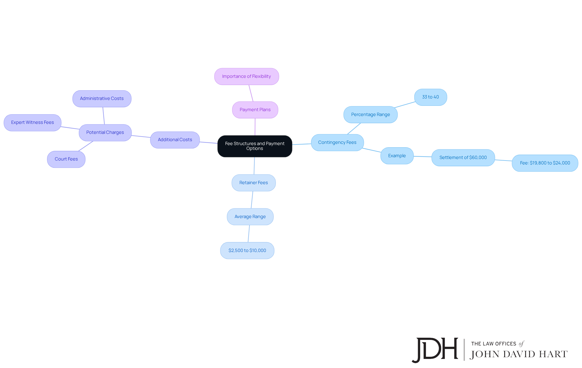 The center node represents the overall topic of fees, with branches showing different types of fees and their specific details. This layout helps you easily see your options and what to consider when hiring an attorney.