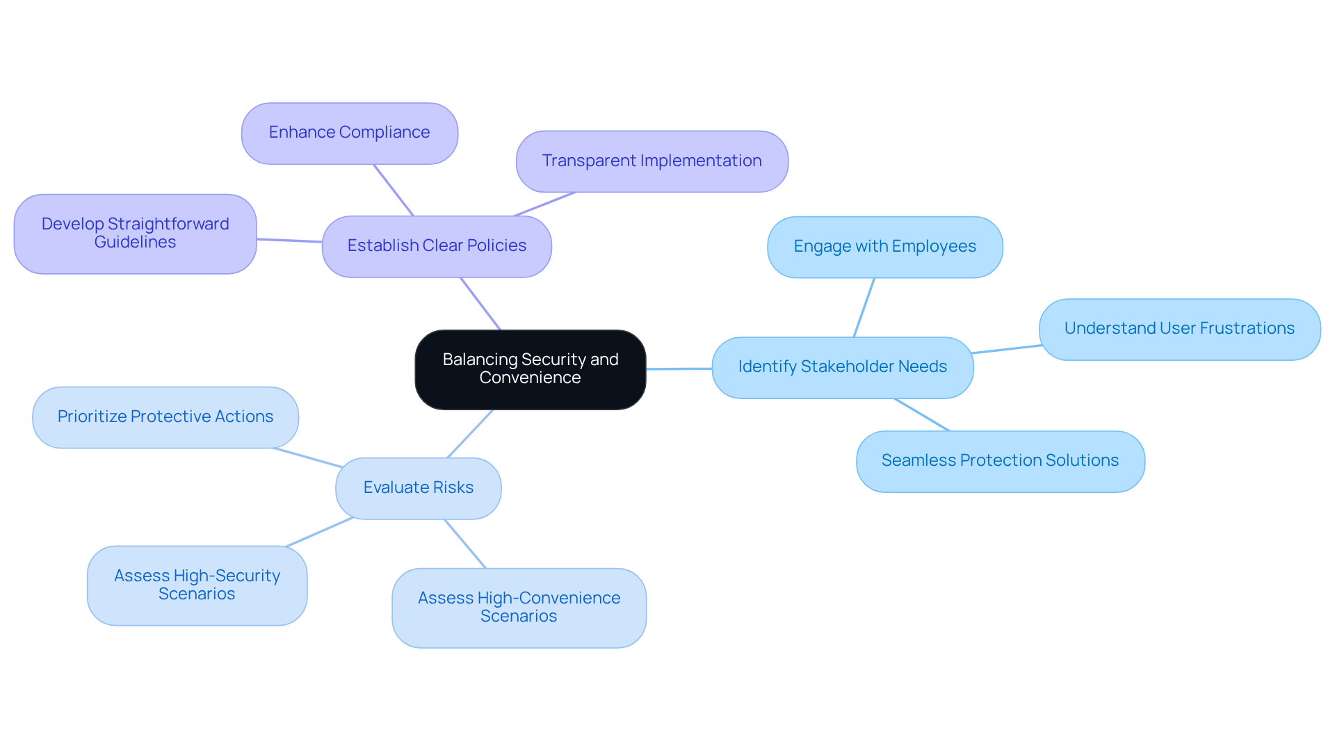 The central node represents the main challenge, while the branches show strategies to address it. Each strategy has its own sub-points that detail specific actions or considerations, helping you see how to approach the balance effectively.