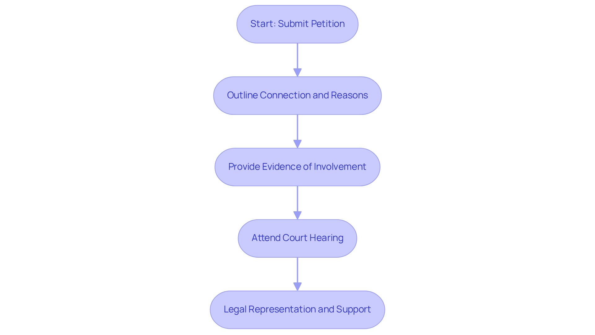 This flowchart guides you through the steps grandparents need to take to assert their rights. Each box represents a key action, and the arrows show the order in which to complete them.