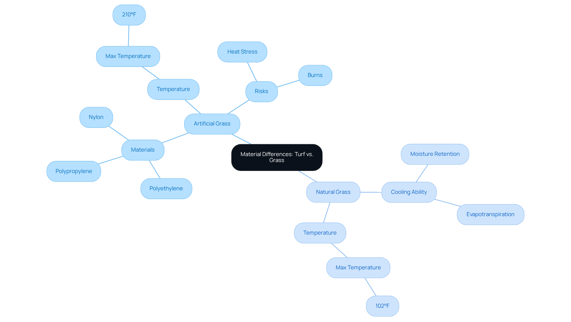 The central node represents the main topic, while the branches show key differences and characteristics of artificial and natural grass. Each sub-branch provides specific details, helping you understand the implications of choosing one material over the other.