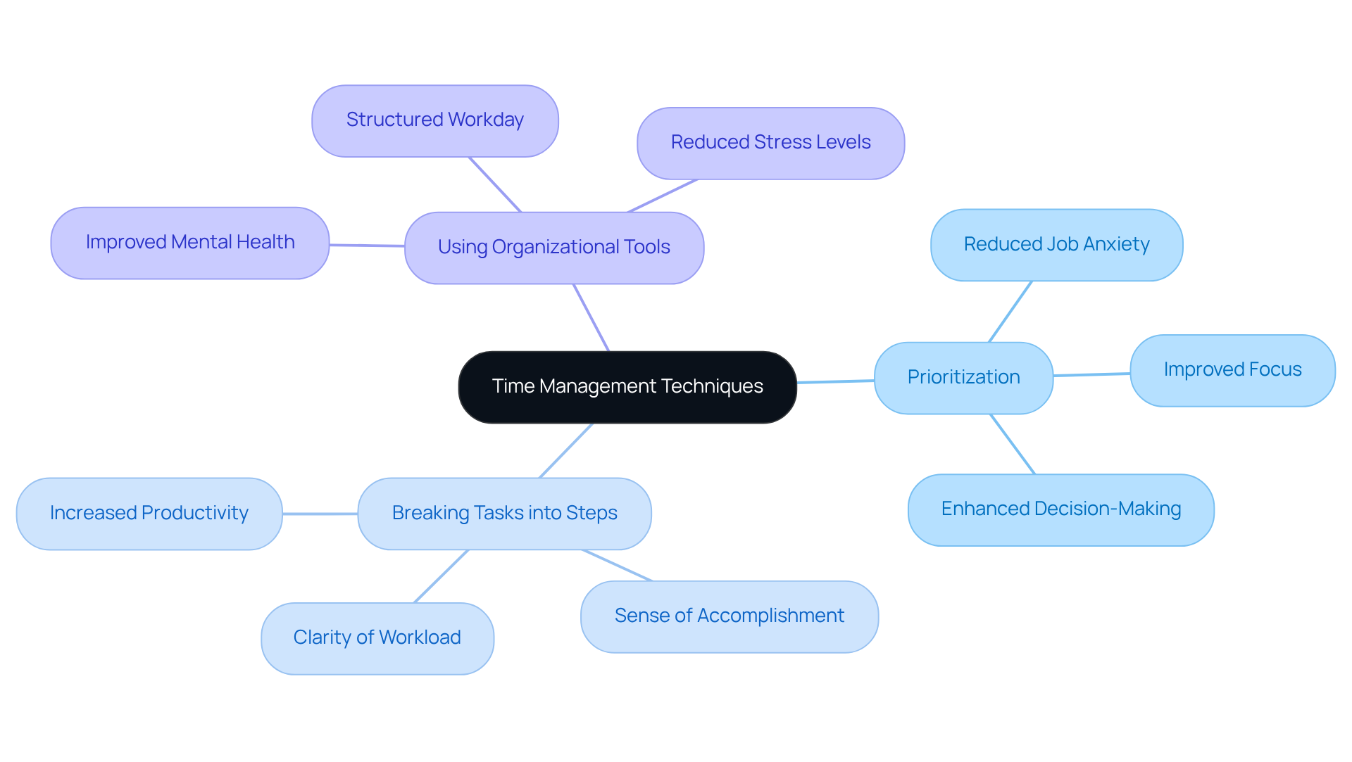 The center shows the main topic — time management techniques. The branches represent different strategies, and the sub-branches show the advantages of each approach. The more branches, the more ways you can tackle stress and enhance productivity!