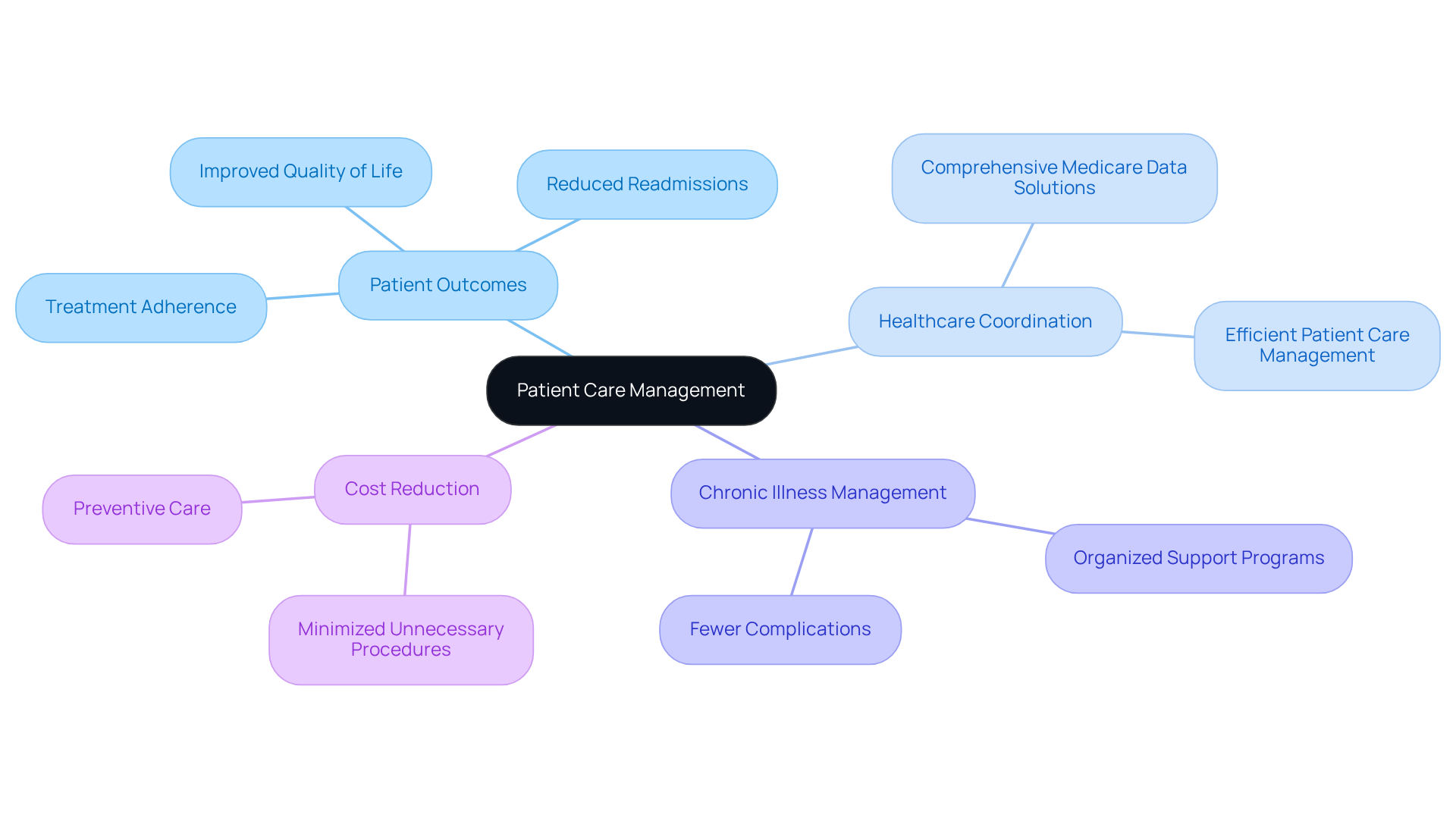 Understanding Patient Care Management: Definition and Key Components ...