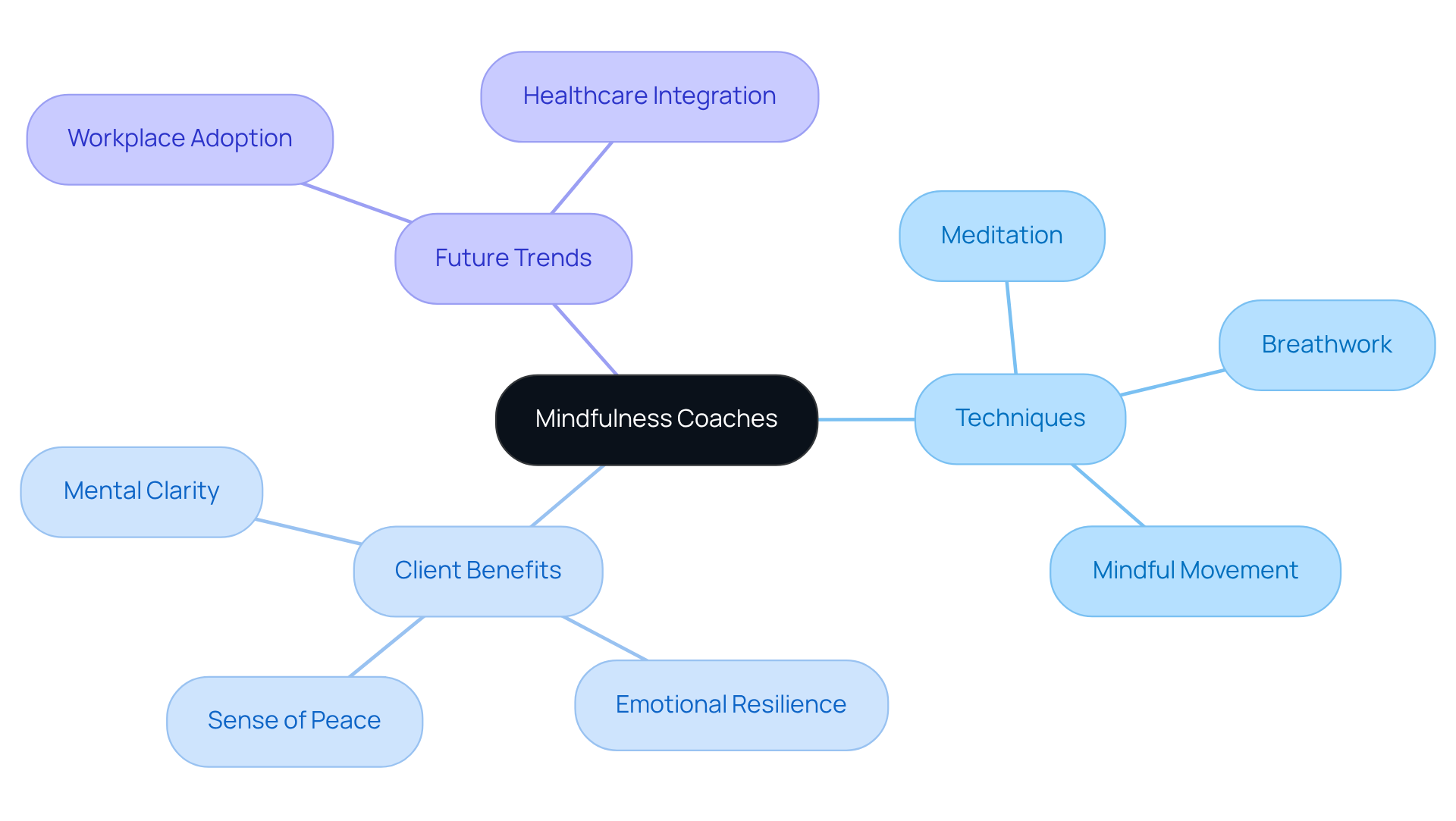 Start at the center with the role of mindfulness coaches, then explore the techniques they use, the benefits clients experience, and where mindfulness is headed in the future.