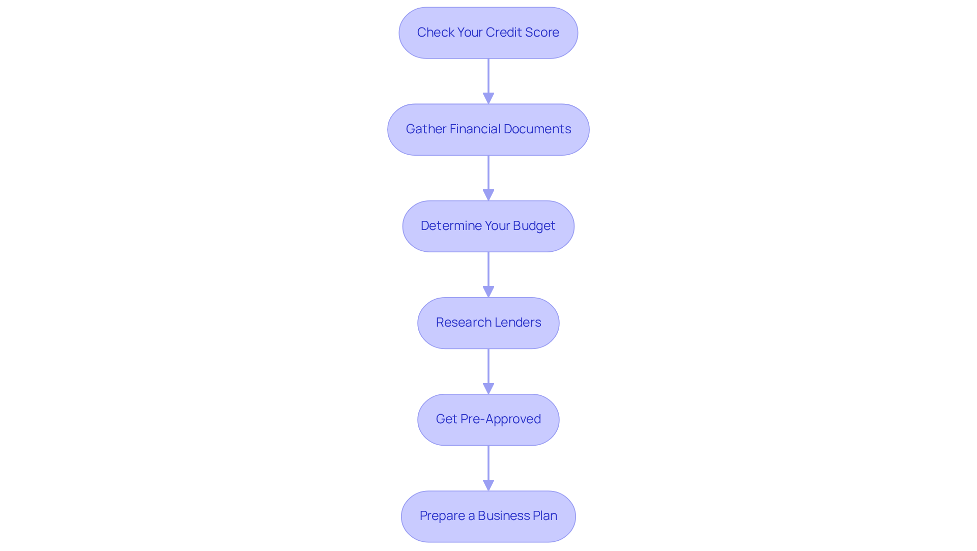 Each box represents a crucial step in preparing for your loan application. Follow the arrows to see the order in which you should complete these steps to ensure a successful application.