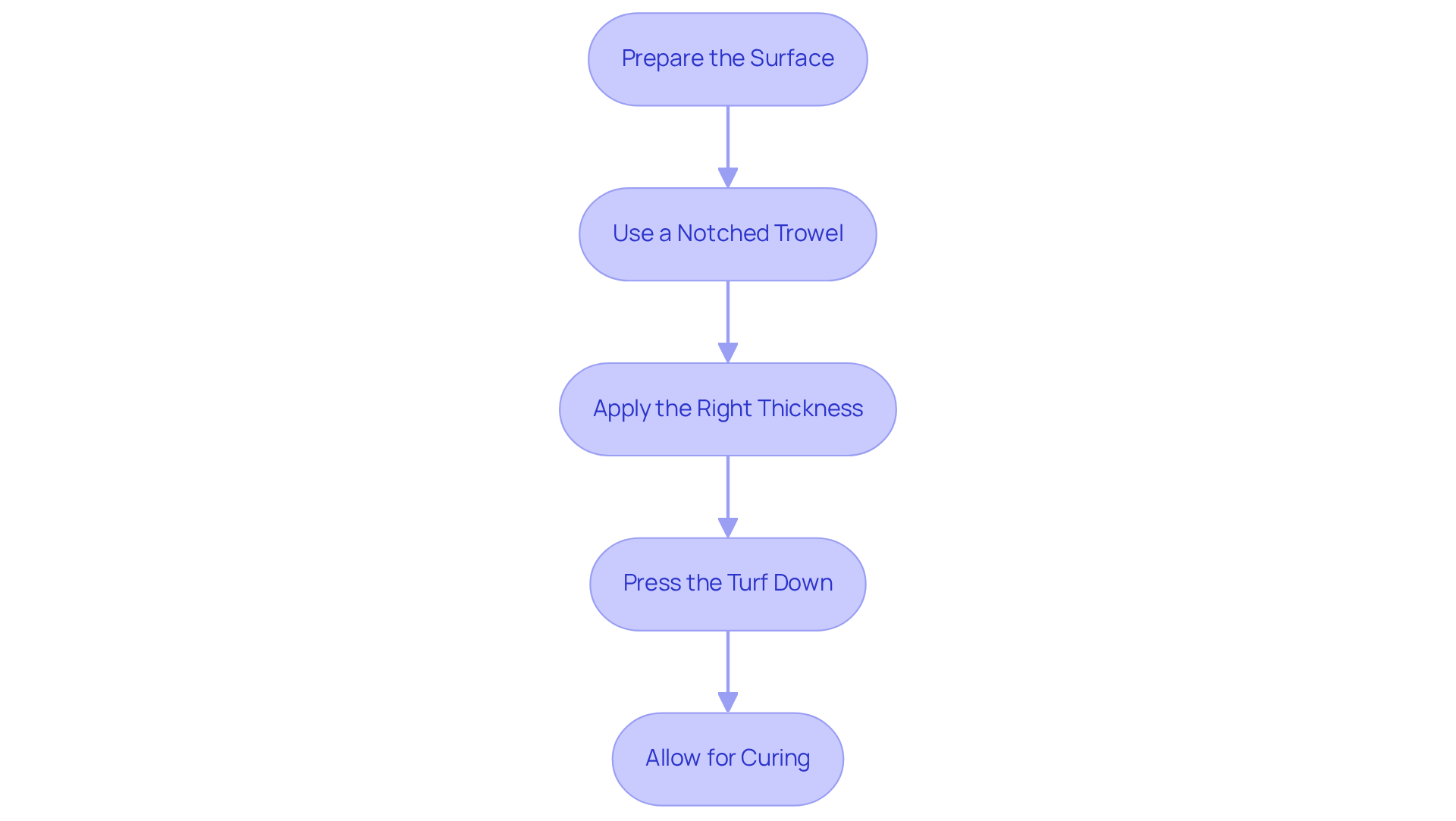 Each box represents a crucial step in applying adhesive for artificial grass. Follow the arrows to see the order in which you should perform these steps for the best results. Each box represents a crucial step in applying adhesive for artificial grass. Follow the arrows to see the order in which you should perform these steps for the best results.
