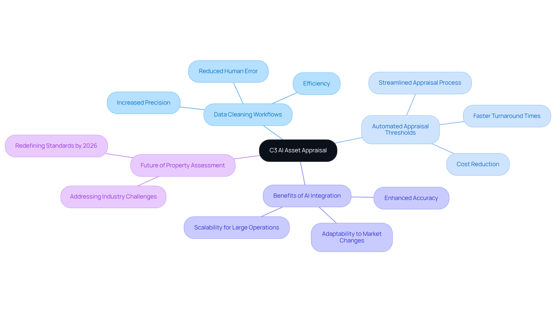 The center represents the main platform, while the branches show its key features and how they improve asset appraisal. Follow the branches to understand how each feature contributes to better valuations.