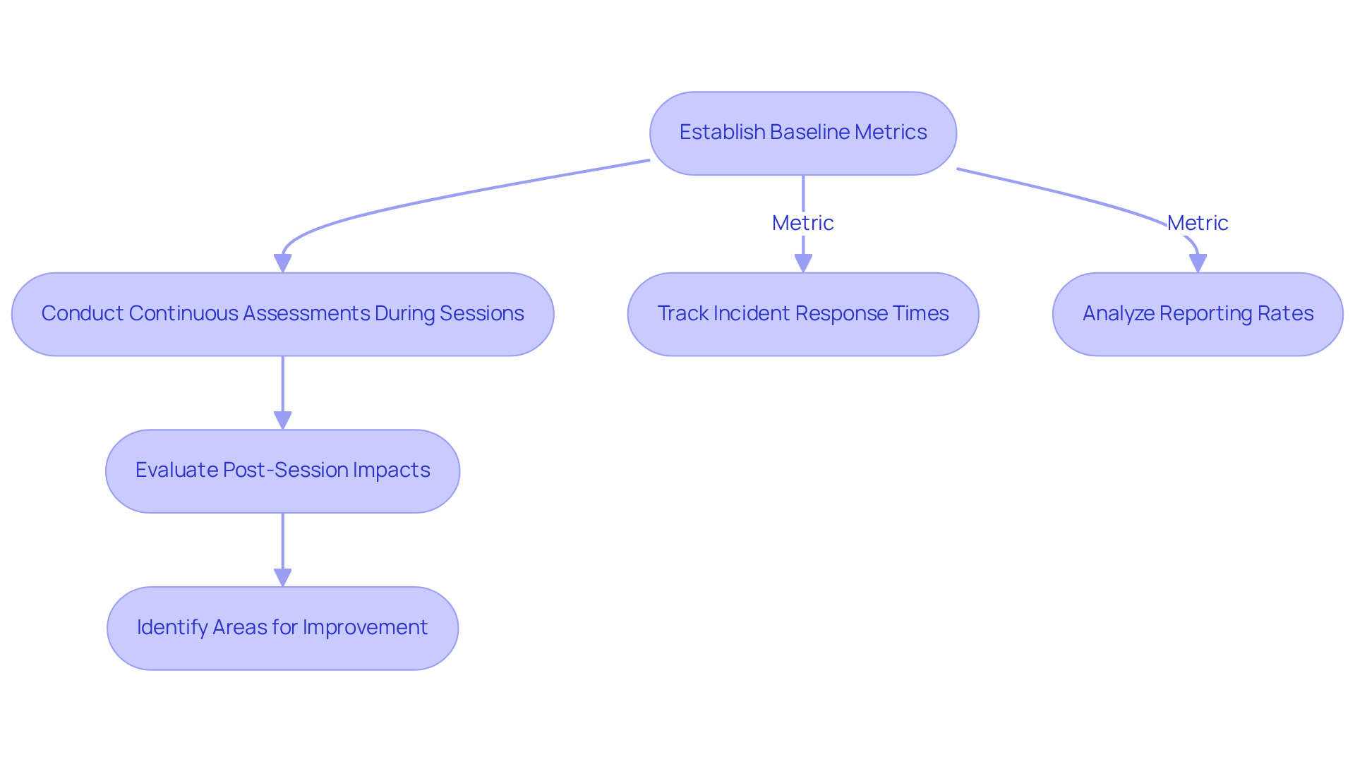 Follow the arrows to see how each step in the measurement process connects. Each box represents a key action or metric that helps assess the training's success. Follow the arrows to see how each step in the measurement process connects. Each box represents a key action or metric that helps assess the training's success.