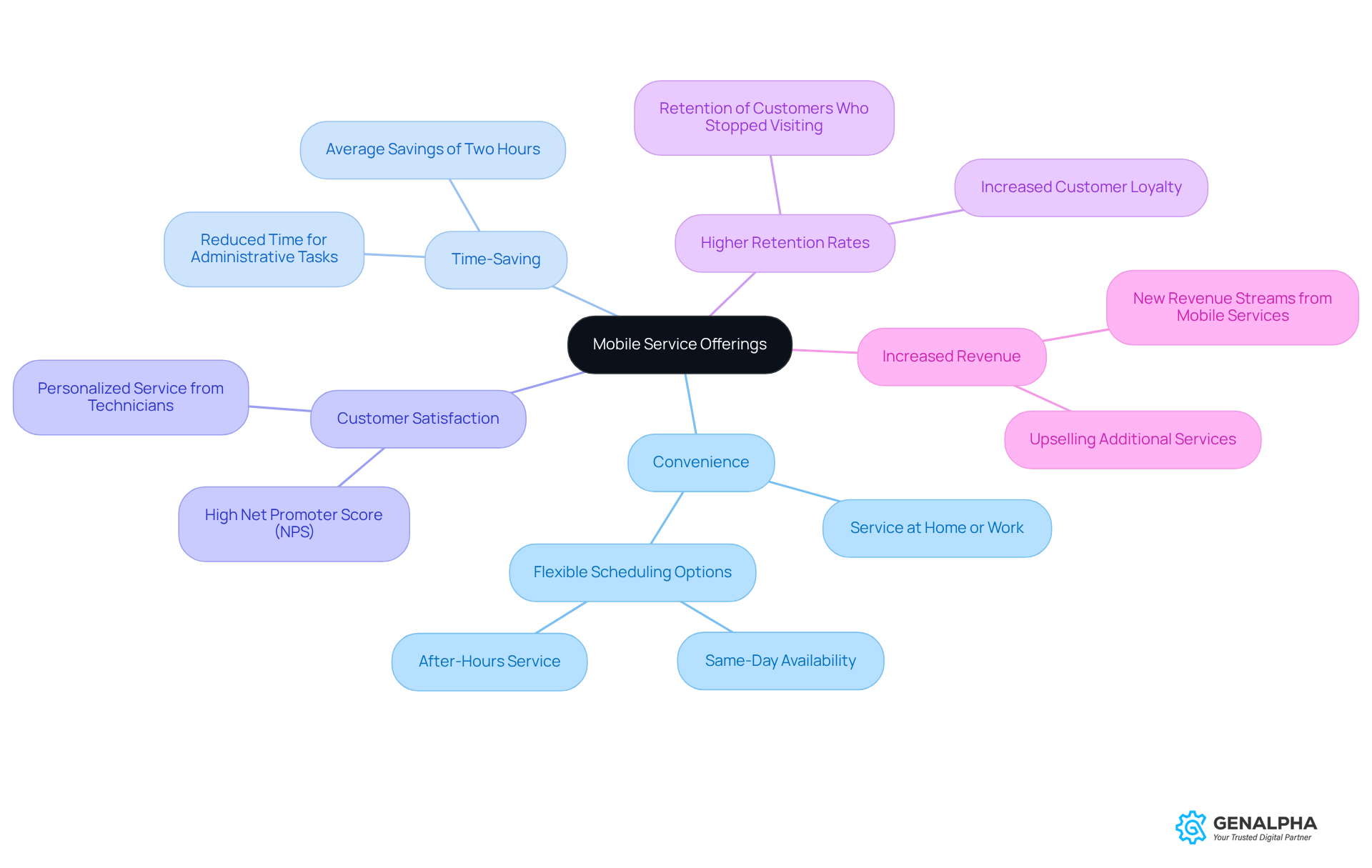 The center represents mobile services, and the branches show how they benefit both customers and dealerships. Each branch highlights a specific advantage, illustrating how mobile solutions enhance convenience and satisfaction.
