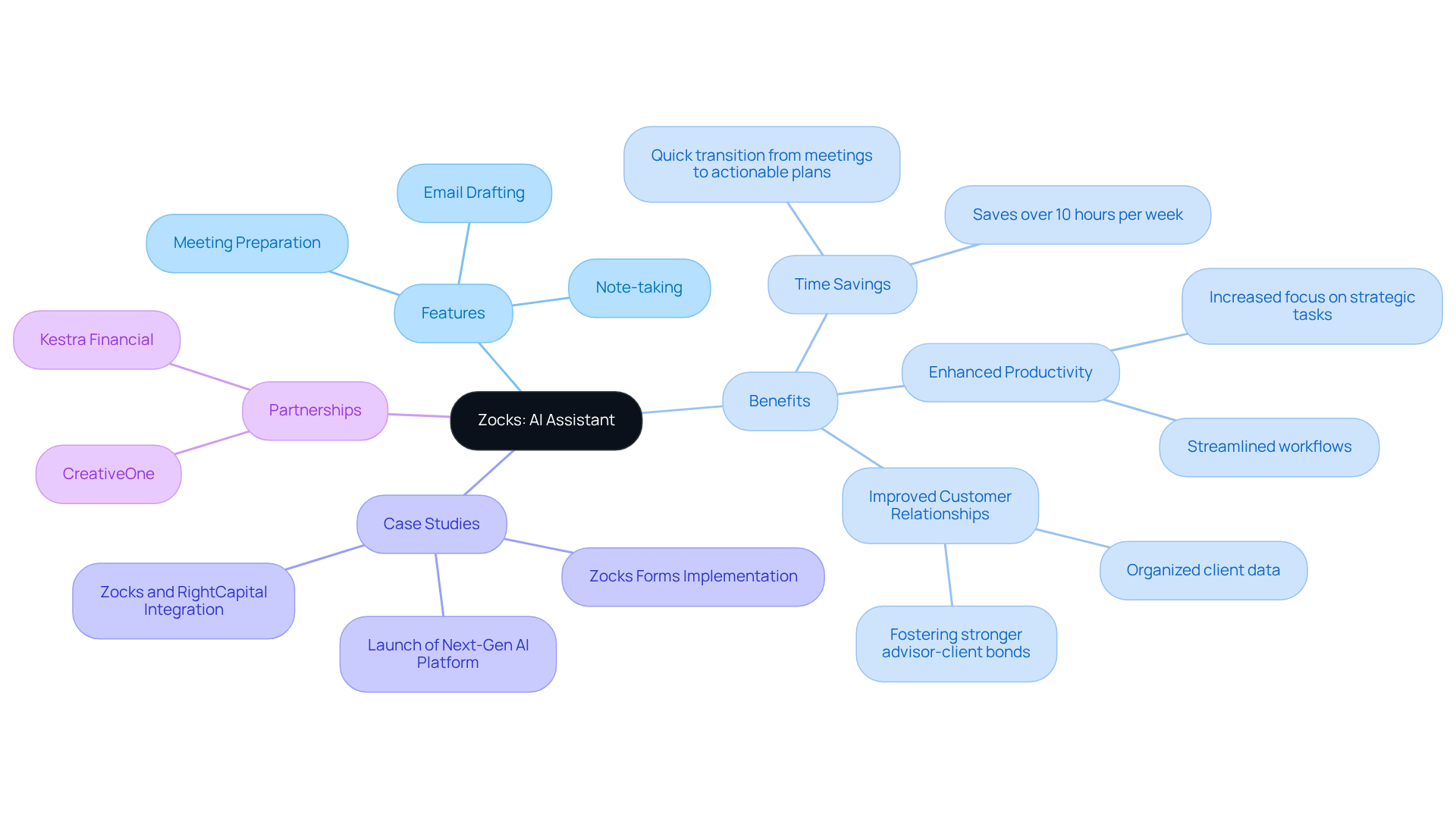 The center represents Zocks, and the branches show its features and benefits. Each color-coded branch helps you quickly identify different aspects of how Zocks supports financial advisors.