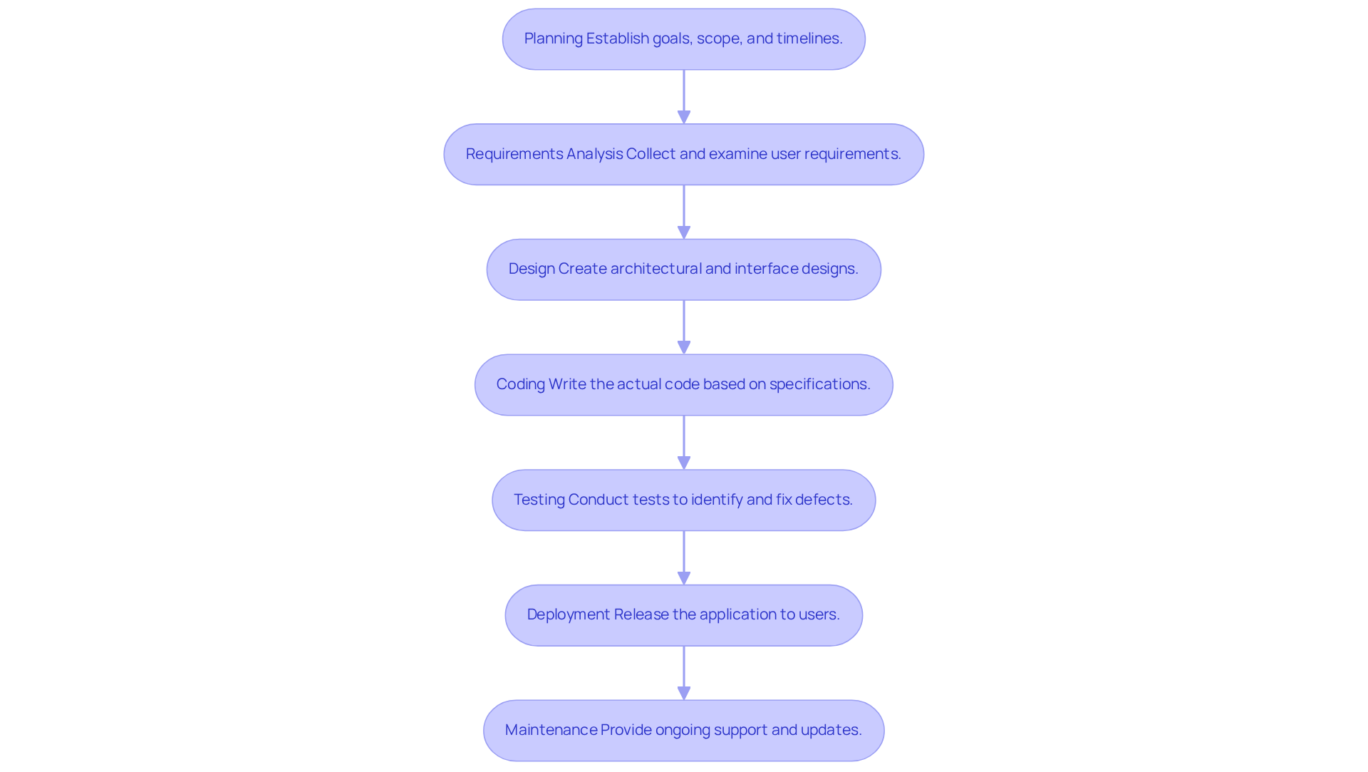 Each box represents a crucial step in developing software. Follow the arrows to see how each phase leads to the next, ensuring a smooth and structured development journey.