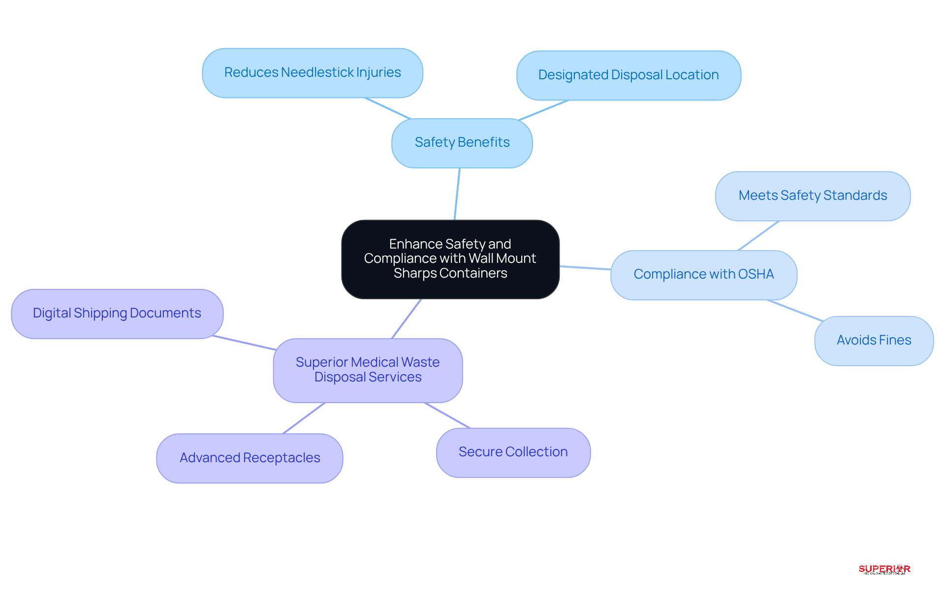 Start at the center with the main topic, then follow the branches to explore safety benefits, compliance aspects, and the services offered by Superior Medical Waste Disposal.