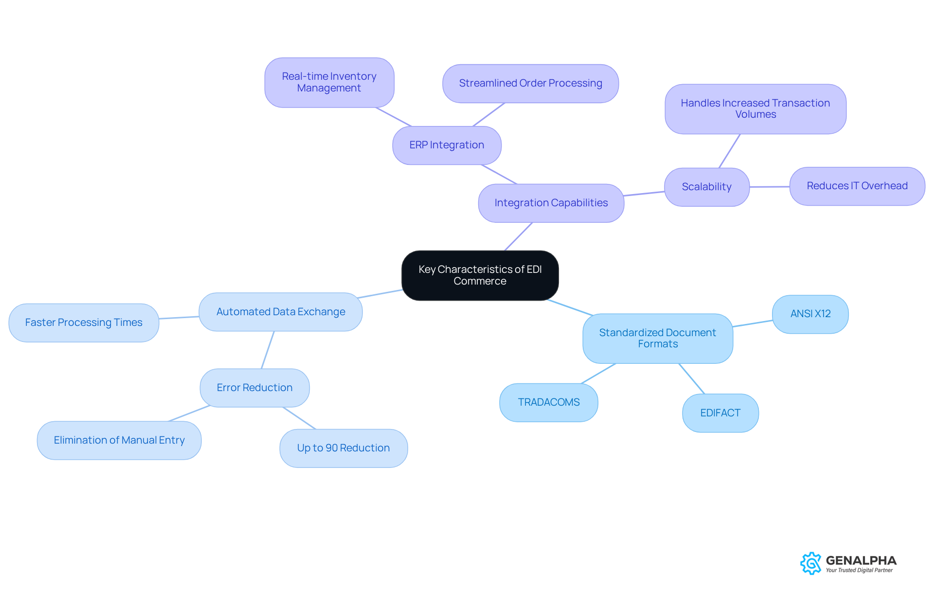 Understanding EDI Commerce: Definition, Importance, and Key Features