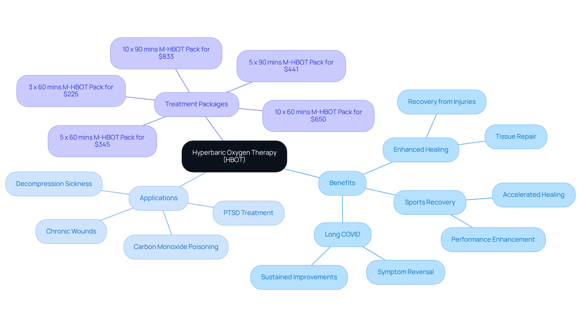 Explore the central idea of HBOT and see how it branches out into its benefits, various applications, and available treatment packages. Each branch represents a key area of focus, making it easier to understand the multifaceted nature of this therapy.