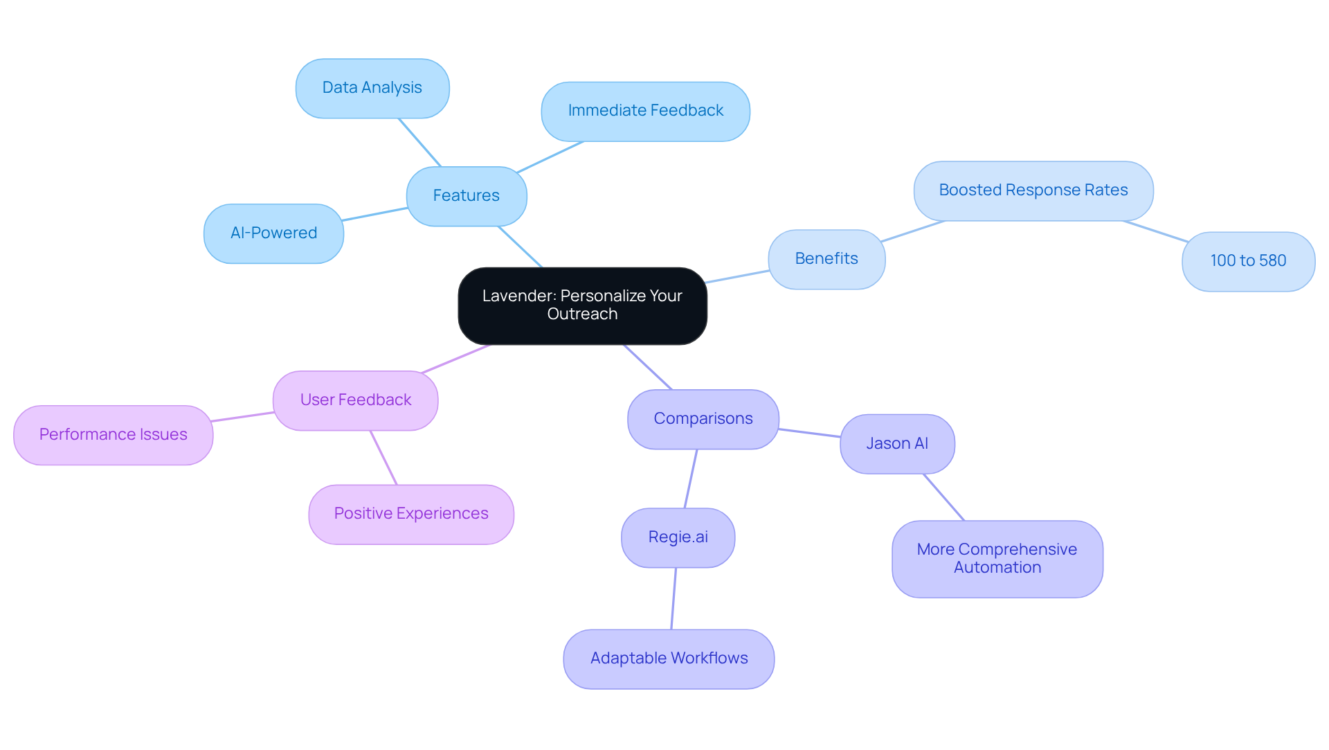 The central node represents Lavender, while branches show its features, benefits, and how it compares to other tools. Each branch helps you understand the different aspects of Lavender's role in enhancing outreach.