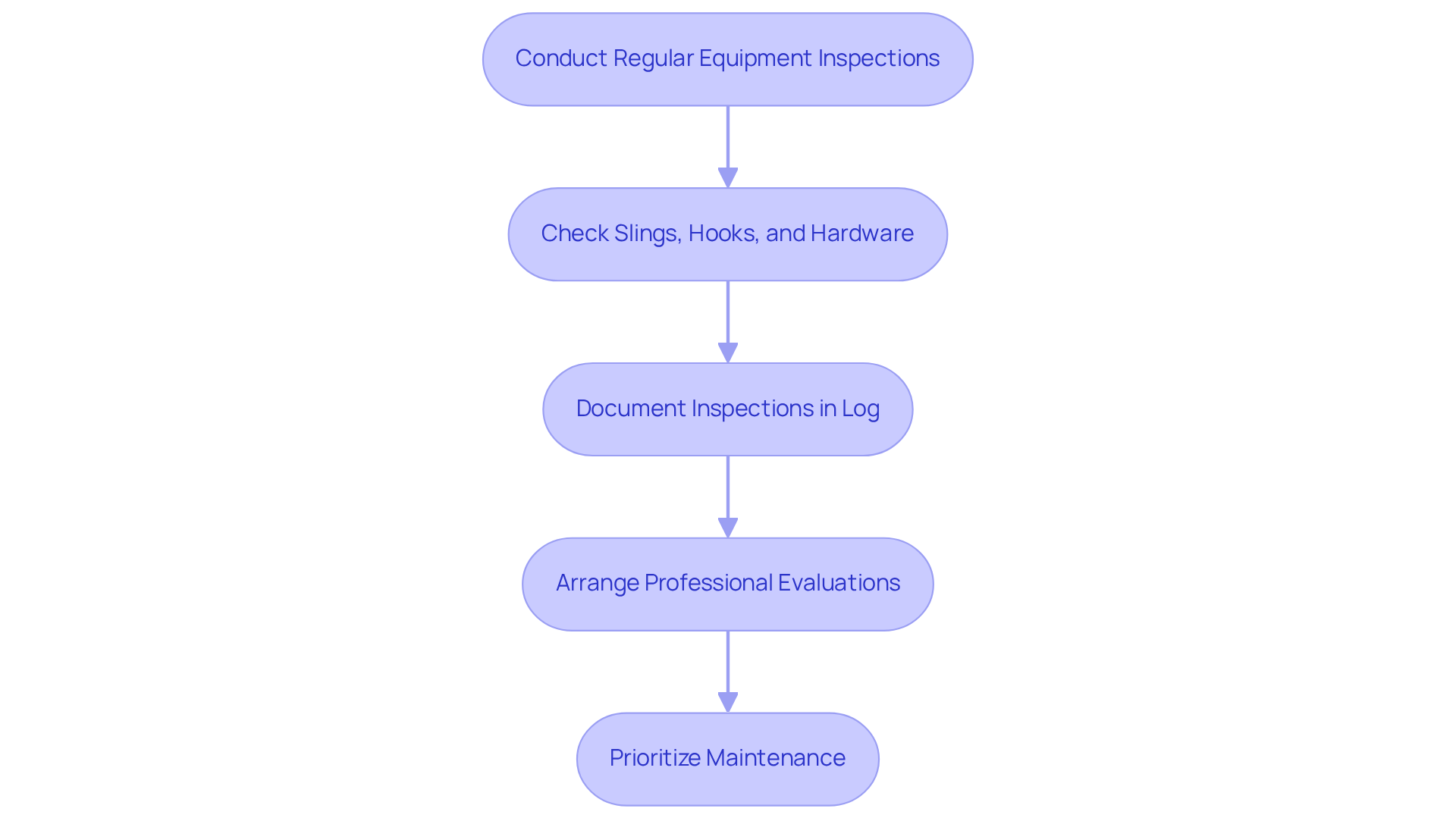 This flowchart outlines the steps for ensuring equipment safety. Each box represents a key action in the inspection and maintenance process, showing how they connect to enhance safety and compliance. This flowchart outlines the steps for ensuring equipment safety. Each box represents a key action in the inspection and maintenance process, showing how they connect to enhance safety and compliance.
