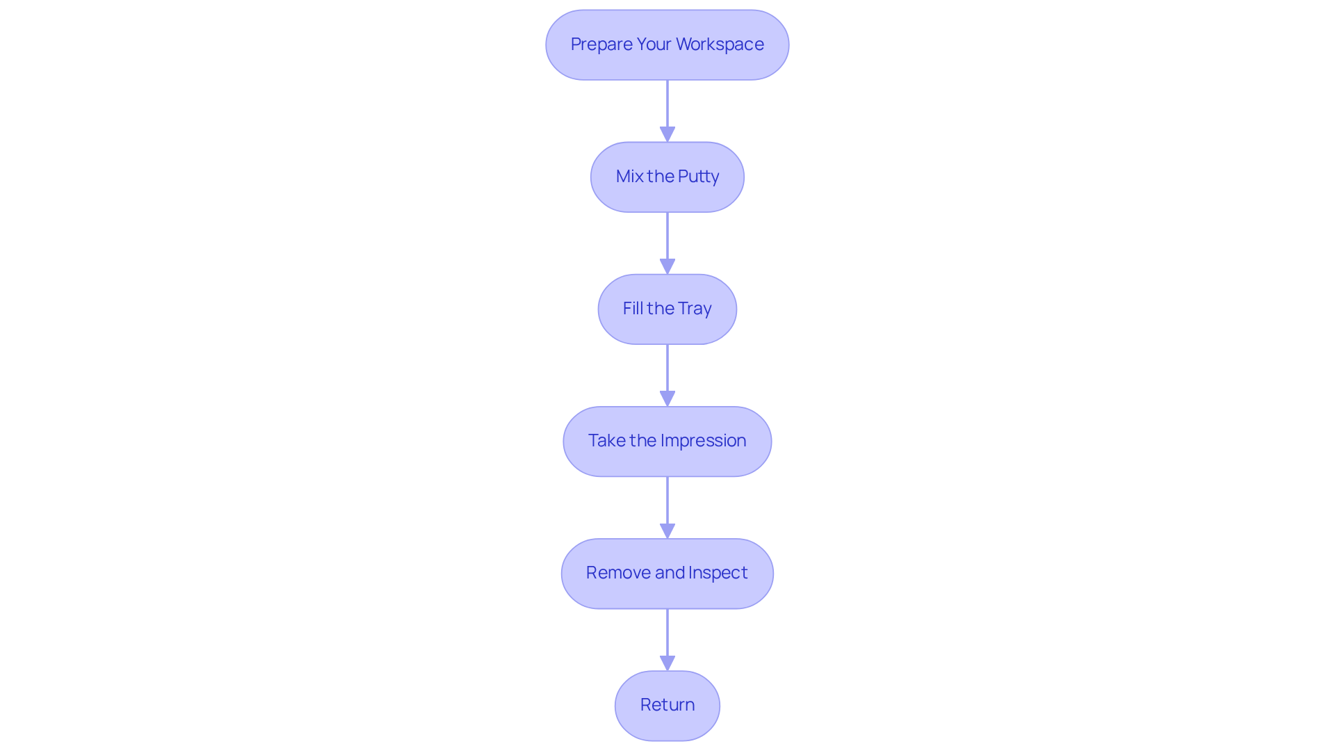 Follow the boxes from top to bottom to see each step of the process. Each box guides you through what to do, helping you achieve the best results with your dental molding kit.
