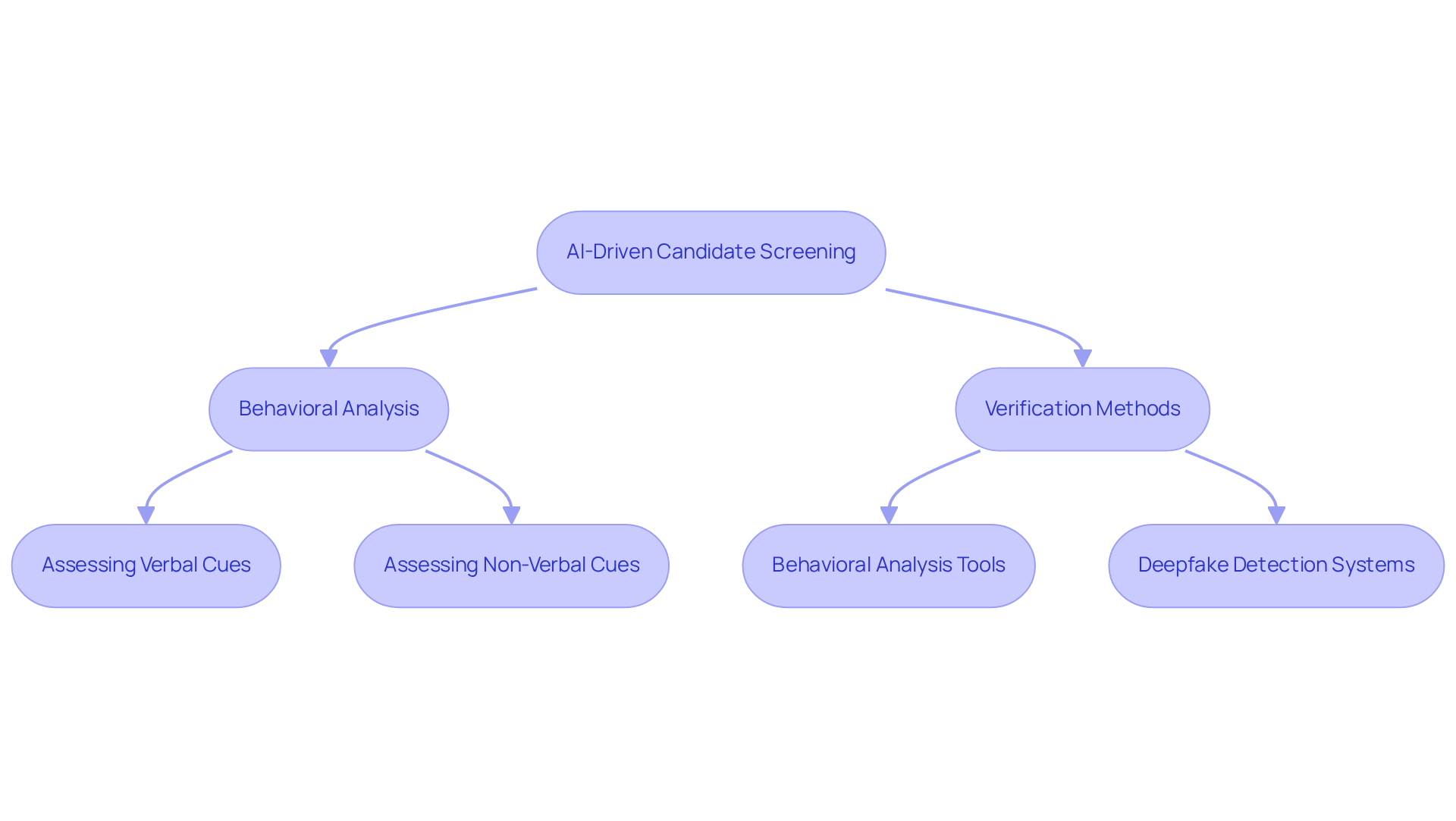 This flowchart outlines the steps in the candidate screening process using AI. Each box represents a key component, and the arrows show how they connect to improve hiring decisions.
