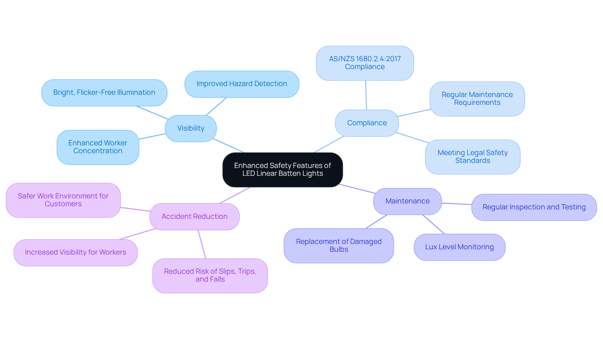 This mindmap starts with the main idea at the center and branches out into different aspects that contribute to safety. Each branch shows how these features work together to create a safer environment.