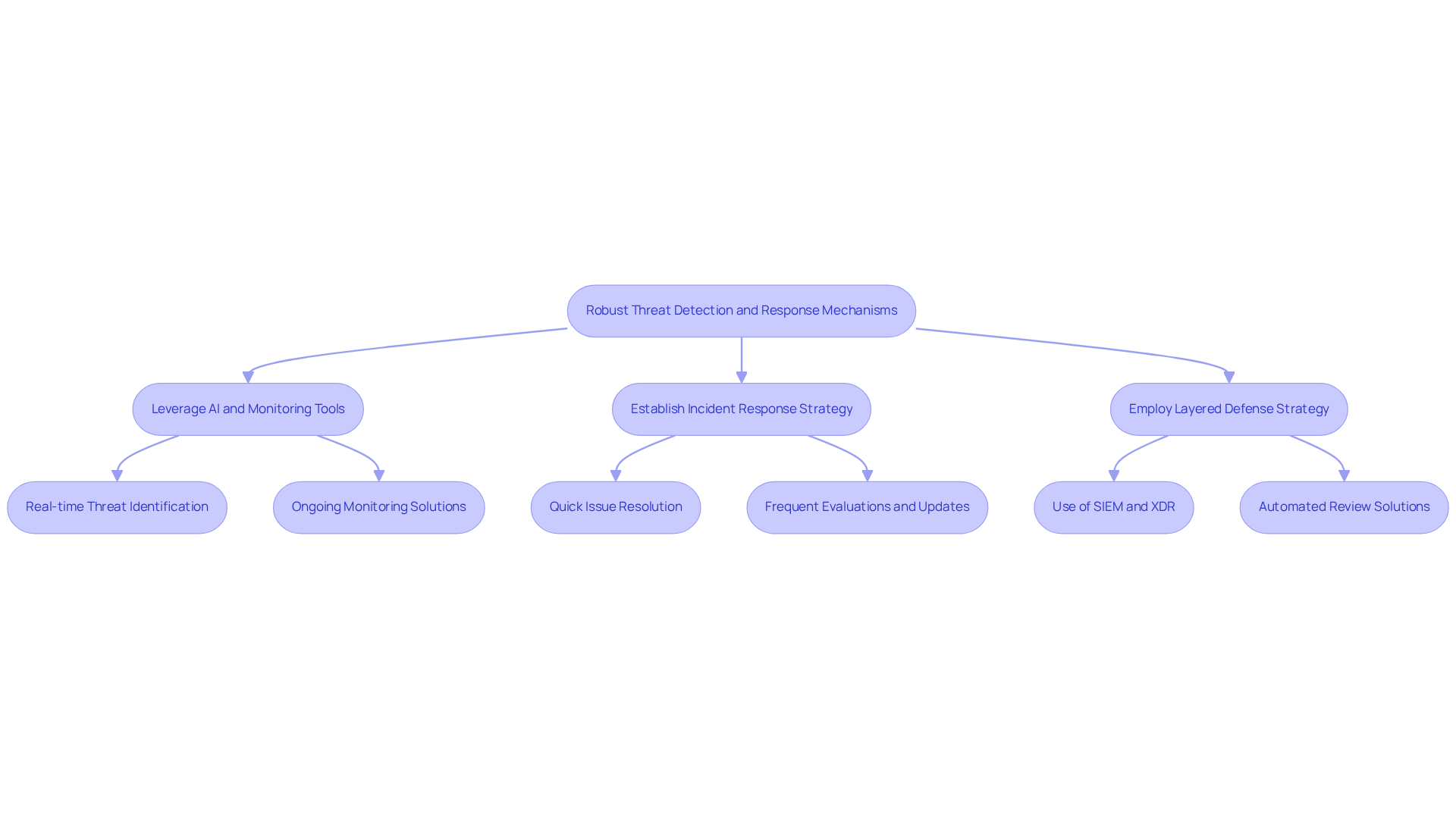 This flowchart outlines the critical steps organizations should take to secure sensitive documents. Follow the arrows from one step to the next to see how each strategy builds on the previous one.