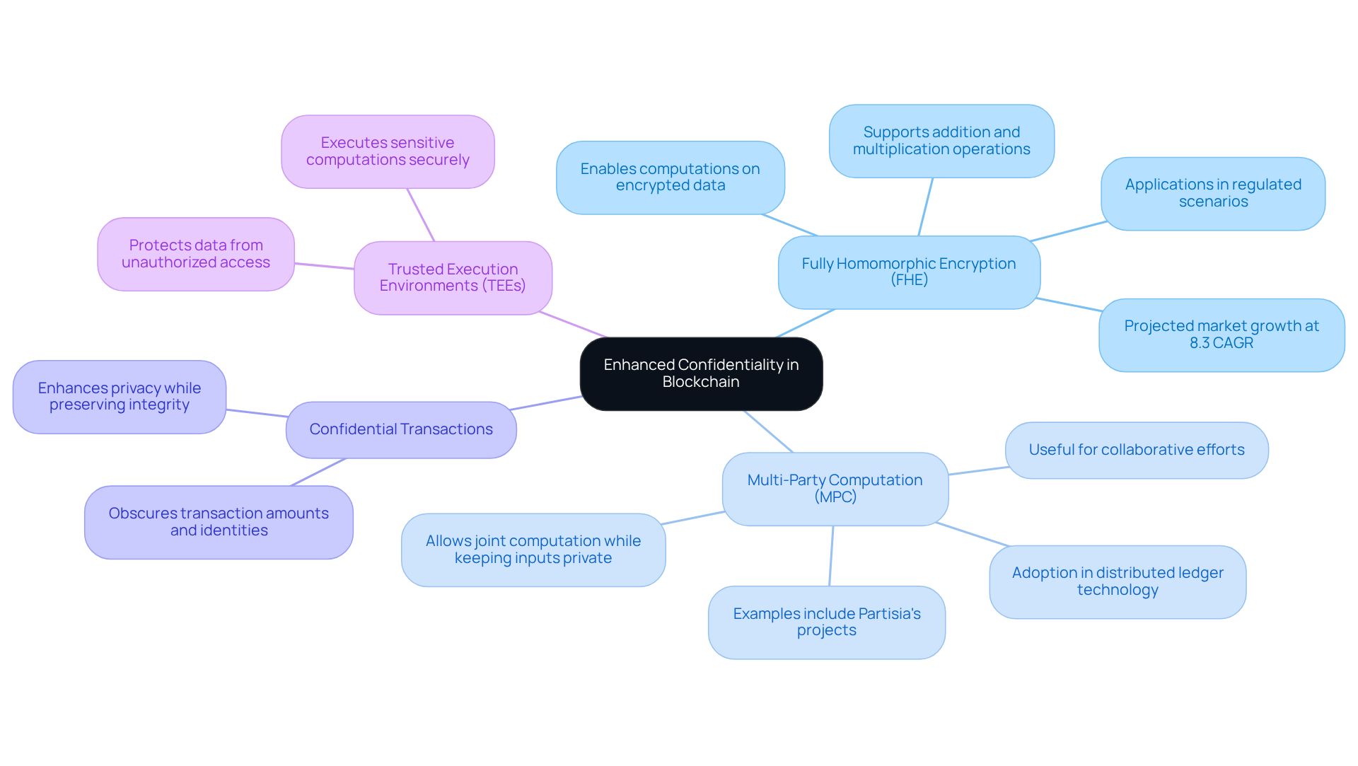 The central node represents the main goal of enhancing confidentiality, while each branch shows a specific technology that contributes to this goal. Follow the branches to explore how each technology works and its significance in blockchain applications.