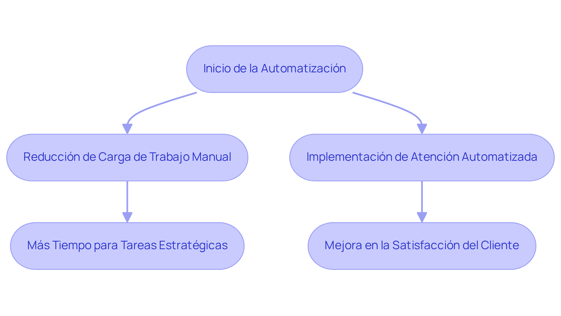 Cada cuadro representa una etapa en el proceso de automatización. Sigue las flechas para ver cómo cada paso lleva a resultados positivos en la educación y la atención al cliente.
