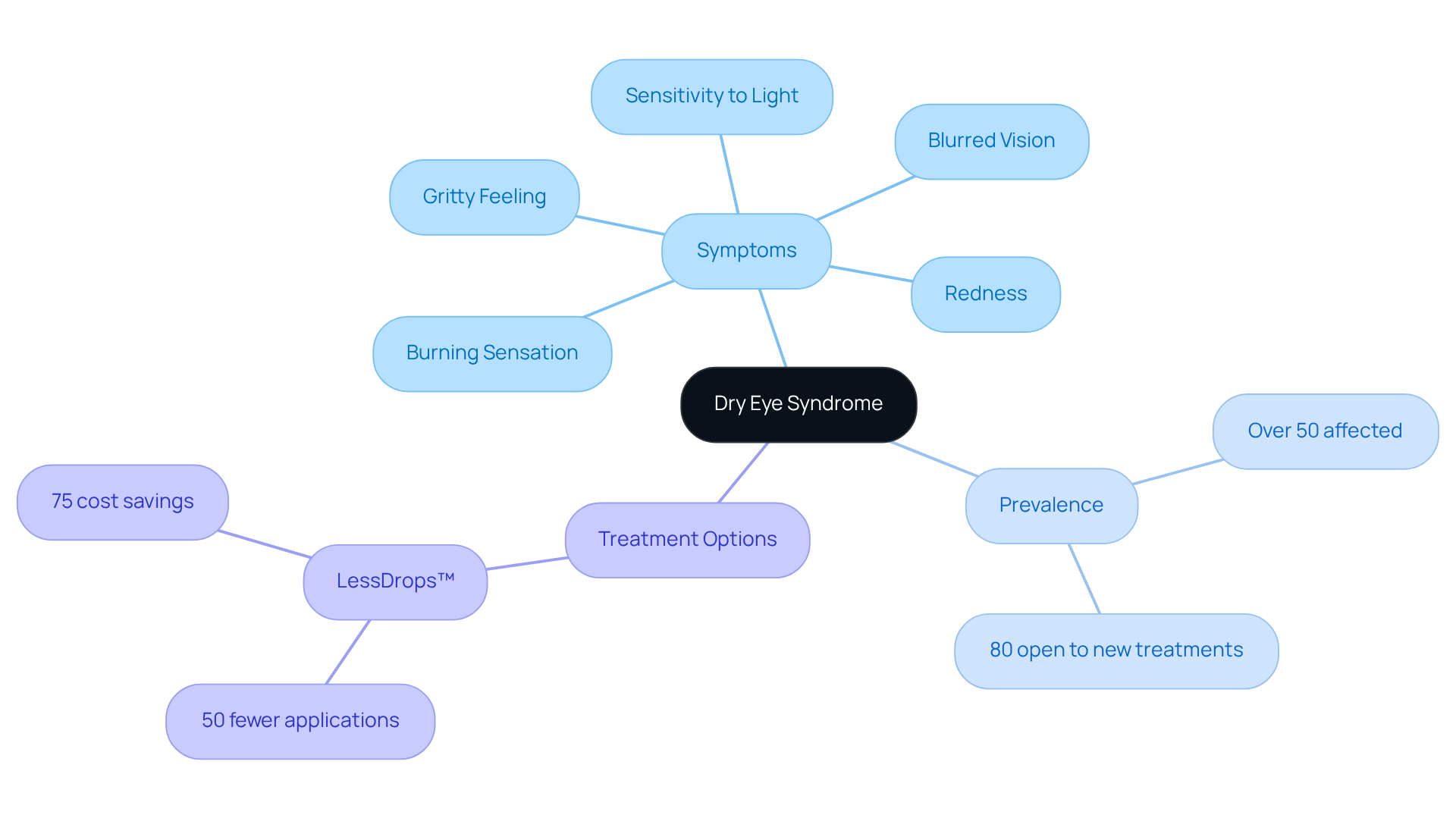 This mindmap helps you explore Dry Eye Syndrome. Start at the center with the main topic, then follow the branches to learn about symptoms, how common the issue is, and the new treatment options available. Each branch gives you a deeper look into the aspects of this condition.