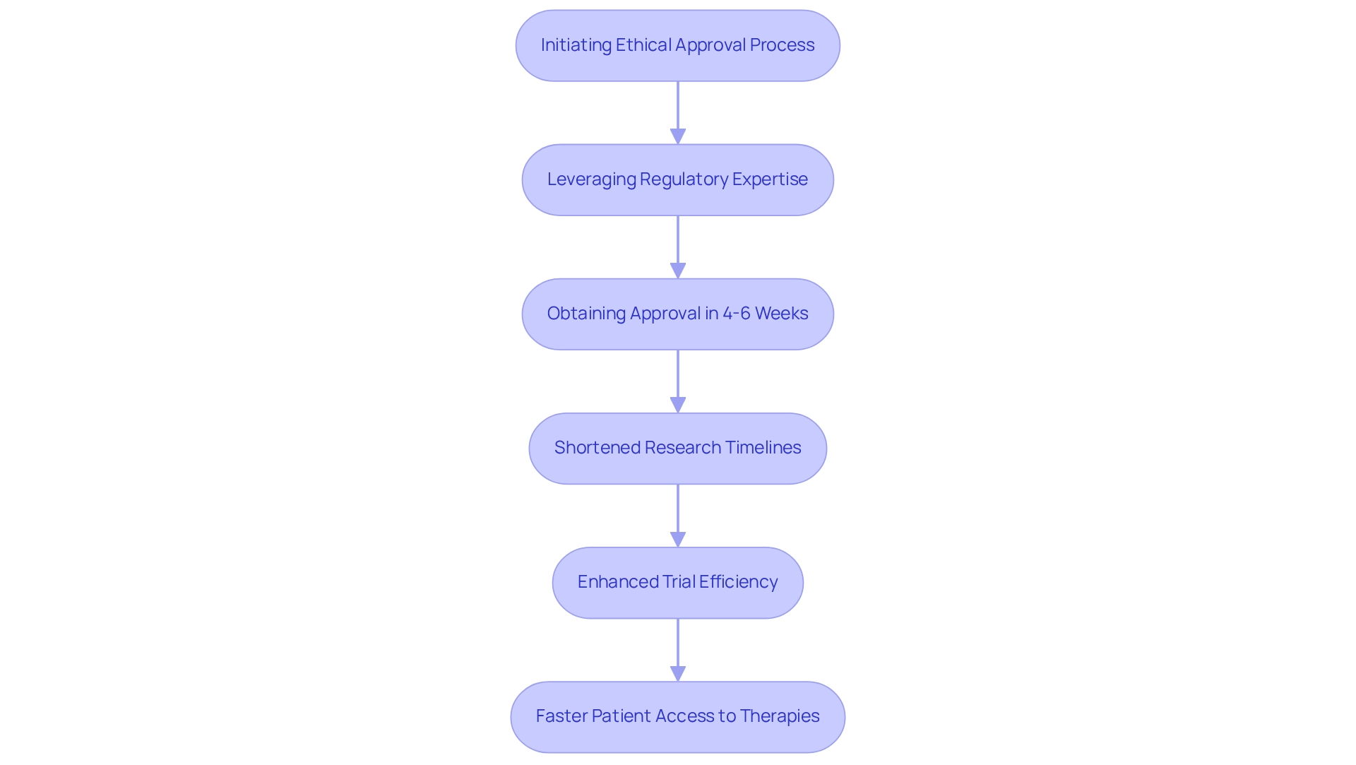 Each step in this flowchart represents part of the ethical approval journey. Follow the arrows to see how the process leads to improved efficiencies and patient access to new therapies.