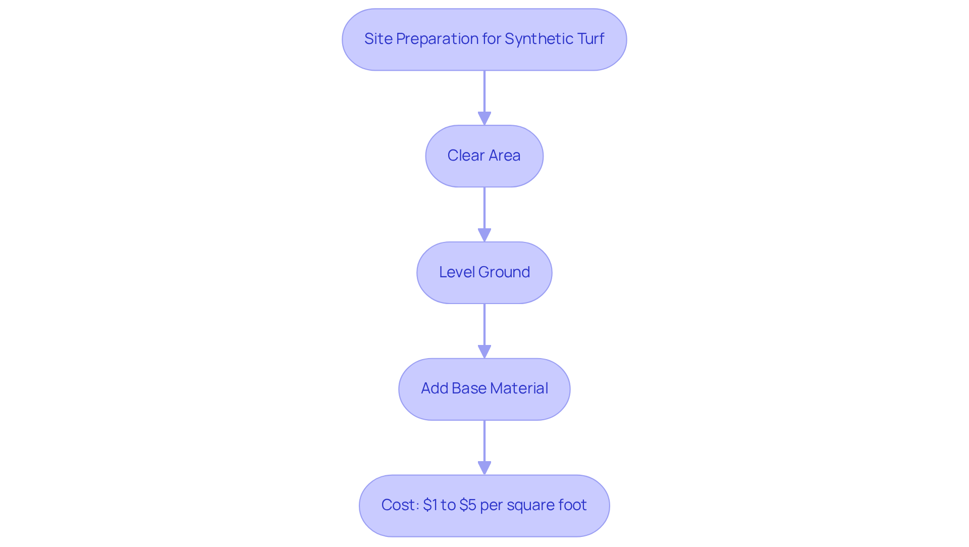 Follow the arrows to see the steps needed for preparing a site for synthetic turf. Each step is crucial for ensuring quality installation, and the cost box shows what to expect financially.
