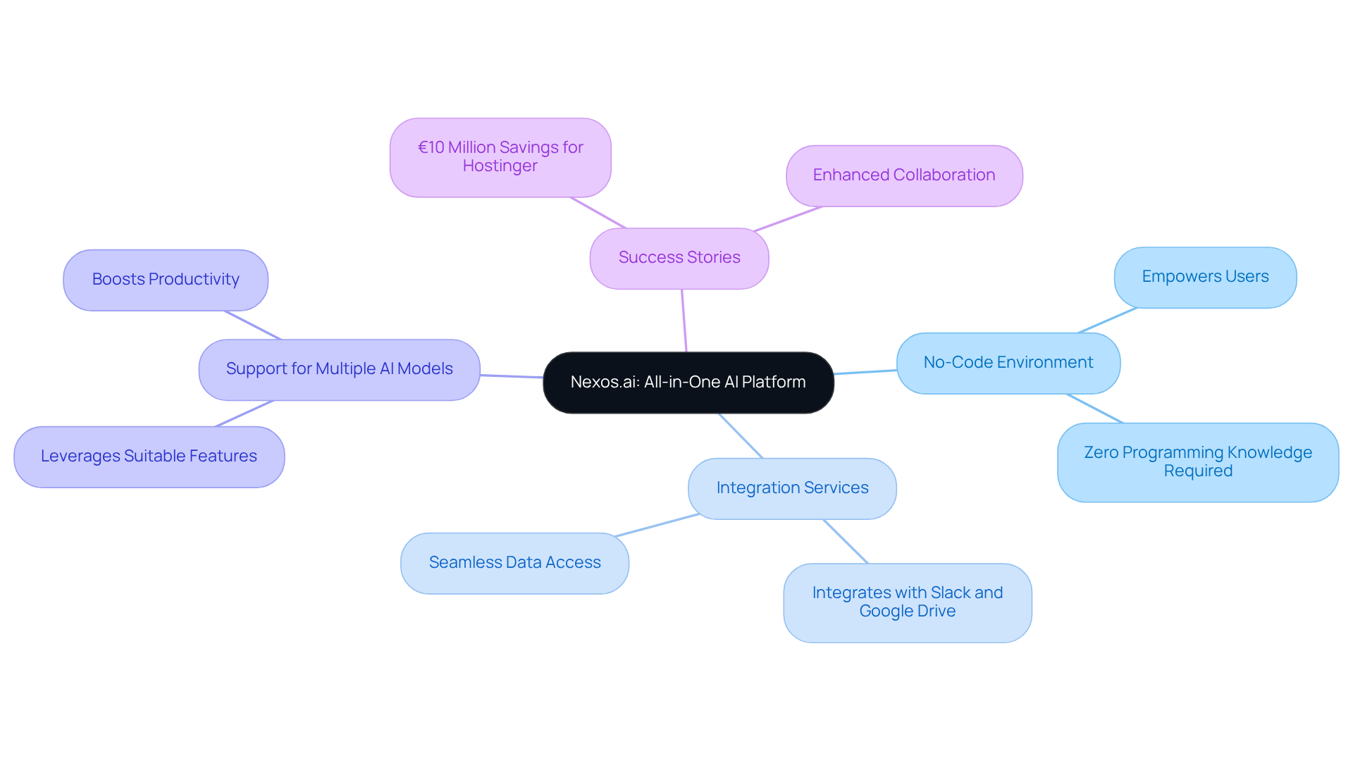 Start at the center with Nexos.ai, then explore each branch to see its features and how they connect to the growing trend of no-code solutions.