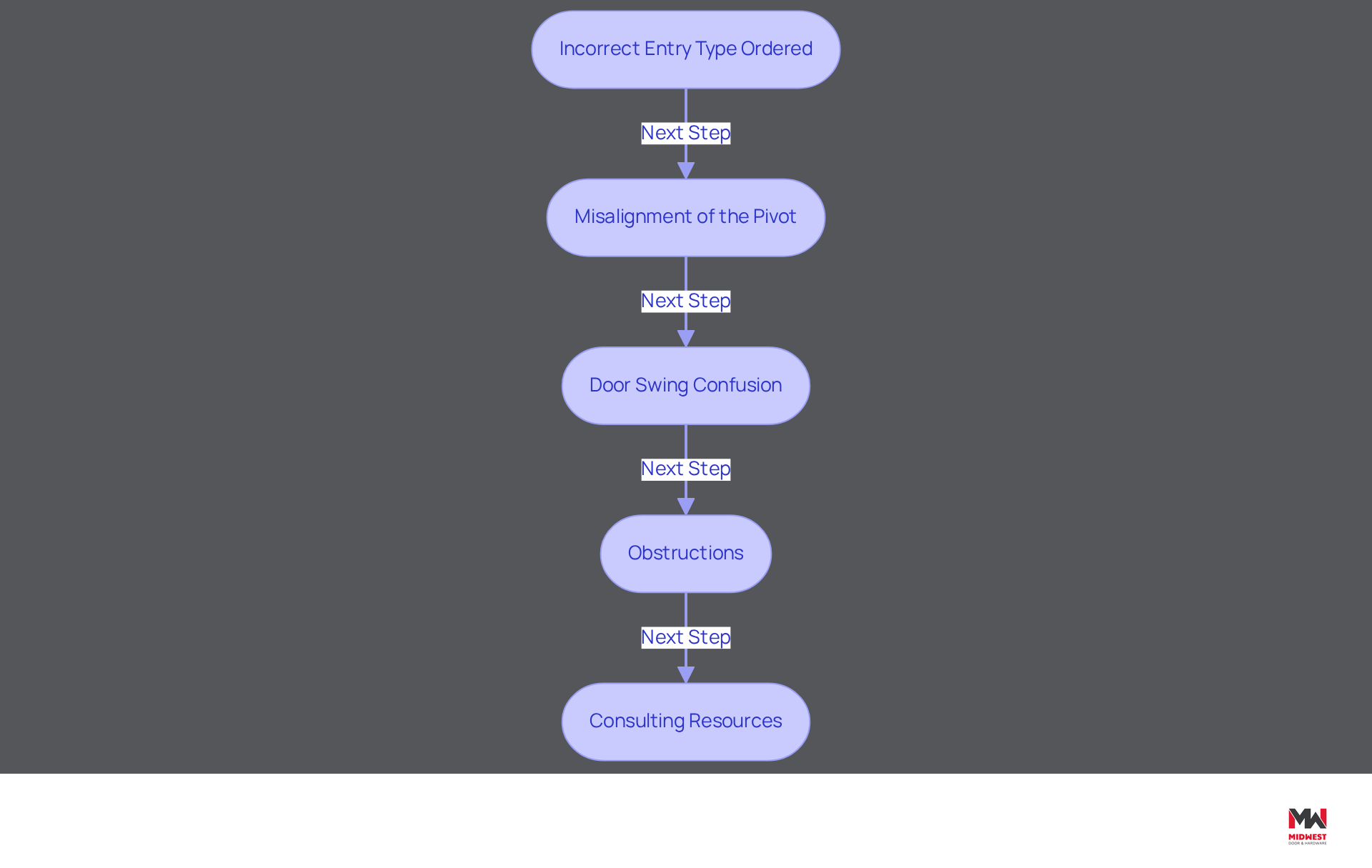Each box represents a step in the troubleshooting process. Follow the arrows to see the order in which to address each issue. This flowchart helps you visualize the steps needed to ensure doors are correctly handled and compliant with safety standards.