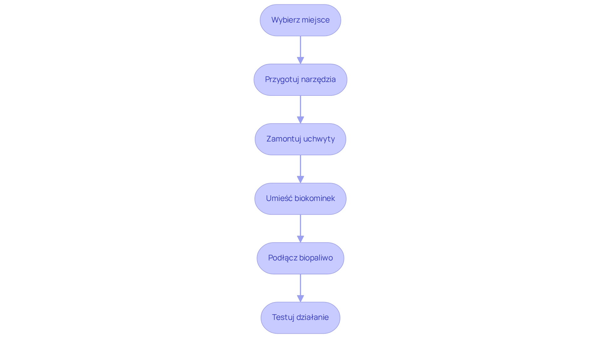 Każdy box reprezentuje krok w procesie instalacji, a strzałki wskazują na kolejność działań.