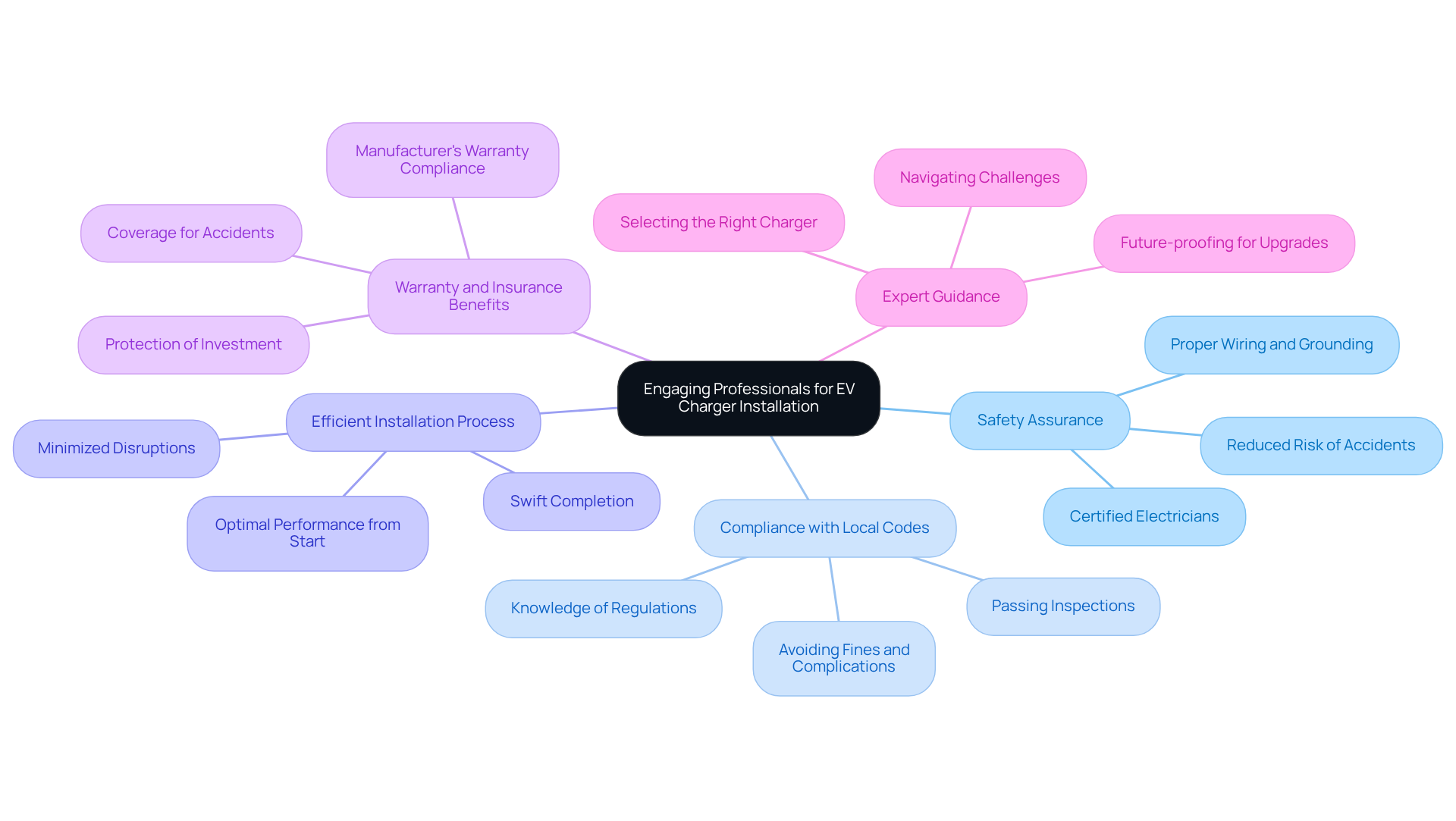 The center represents the main point about engaging professionals. Each branch shows a specific advantage, and the sub-branches detail why these advantages matter, helping you see why hiring an expert is beneficial.