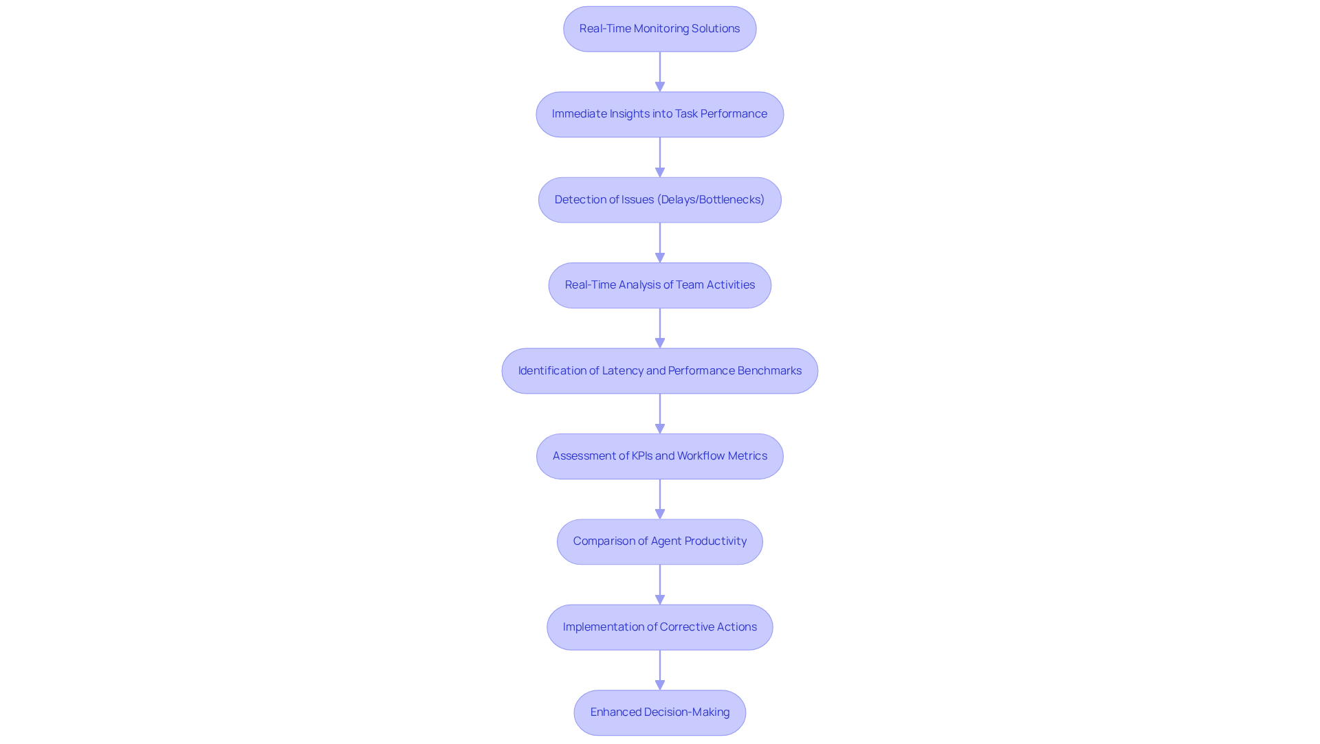 Each step in the flowchart represents a part of the process. Follow the arrows to see how real-time monitoring leads to better decisions and improved efficiency. Each step in the flowchart represents a part of the process. Follow the arrows to see how real-time monitoring leads to better decisions and improved efficiency.